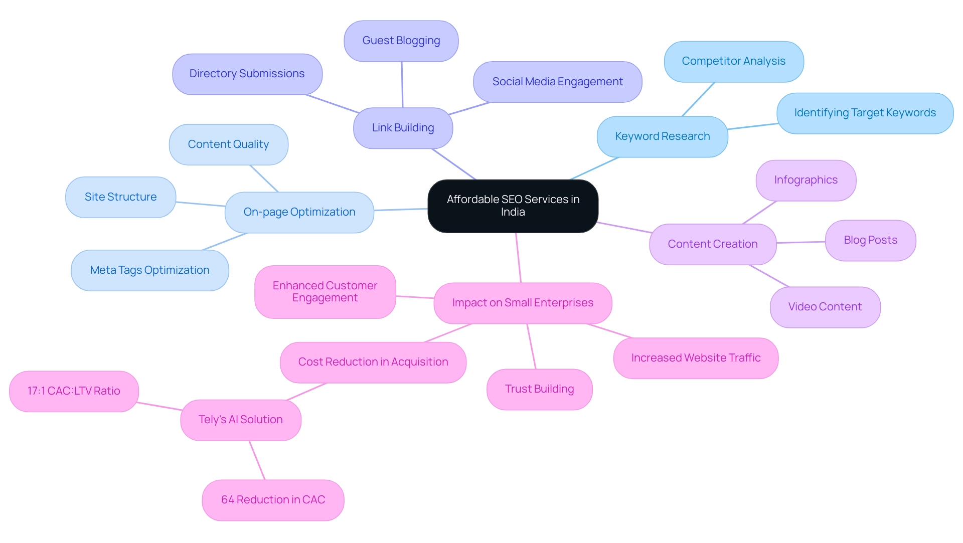 Each branch represents a key component of SEO services, with sub-branches detailing specific strategies or impacts related to that component.