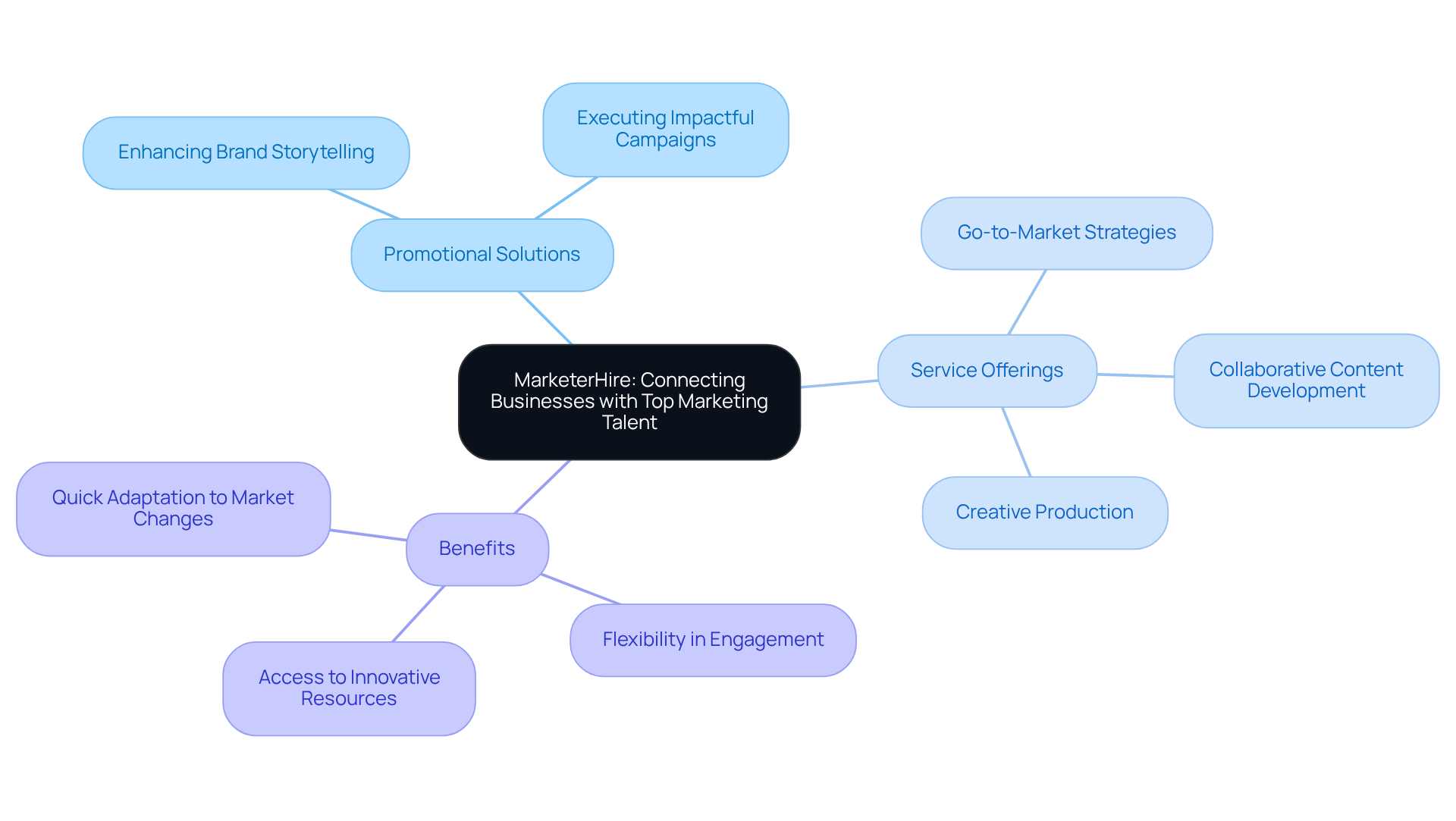 Start at the center with MarketerHire, then explore the branches to see the different services and how they help businesses enhance their marketing efforts.