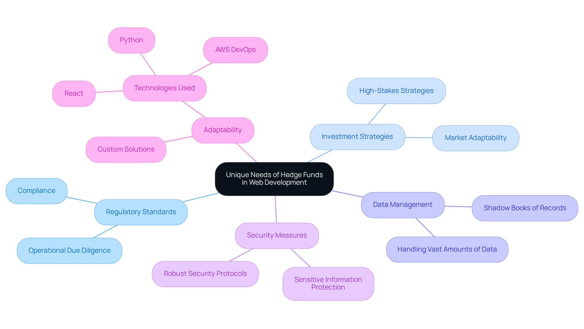 The central node represents the main topic, while the branches show the various factors that influence web development for hedge funds. Each color-coded branch helps you see how different aspects relate to the overall needs.