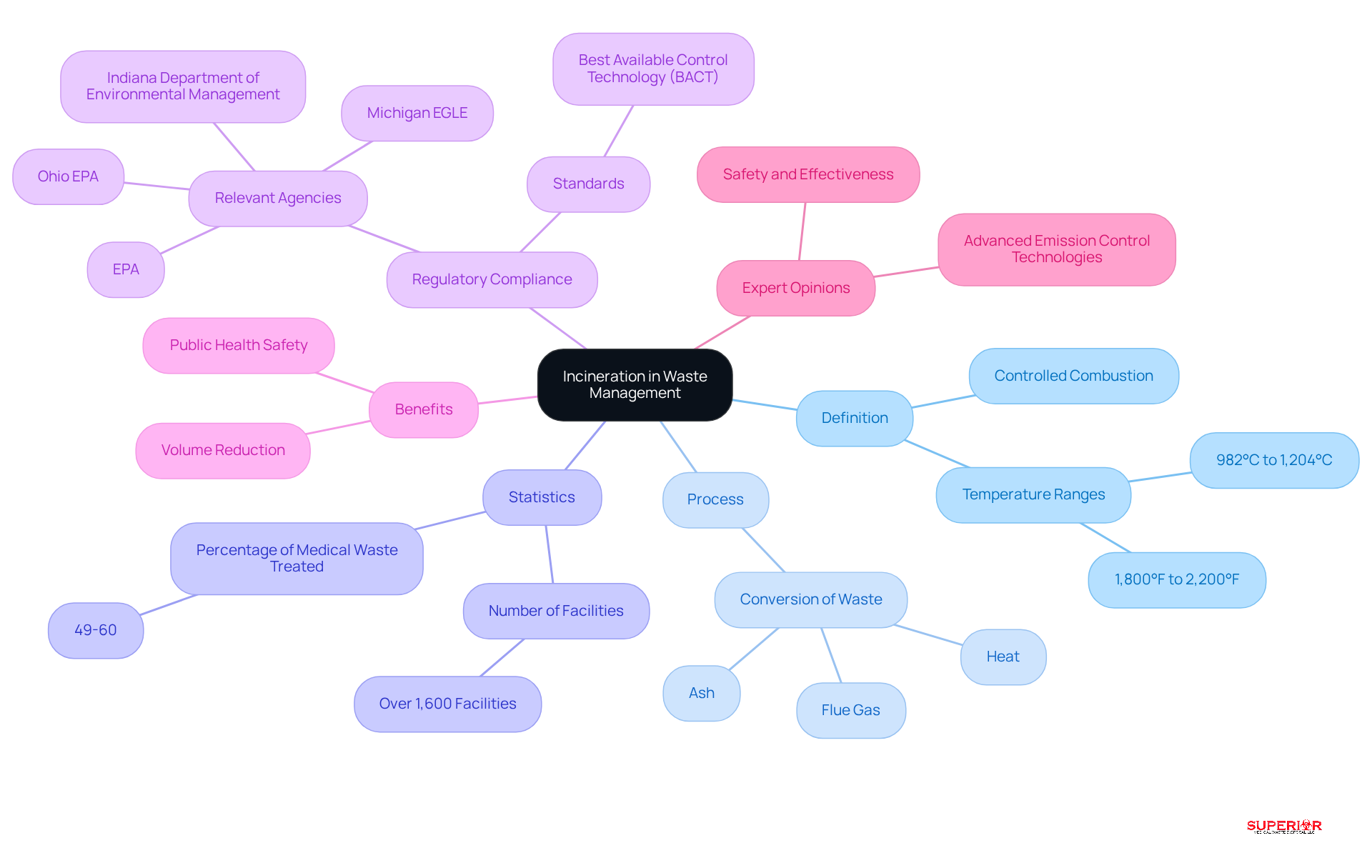 This mindmap starts with the main idea of incineration in waste management at the center. Each branch represents a different aspect of the topic, helping you see how they connect and contribute to understanding the importance of incineration in healthcare waste management.