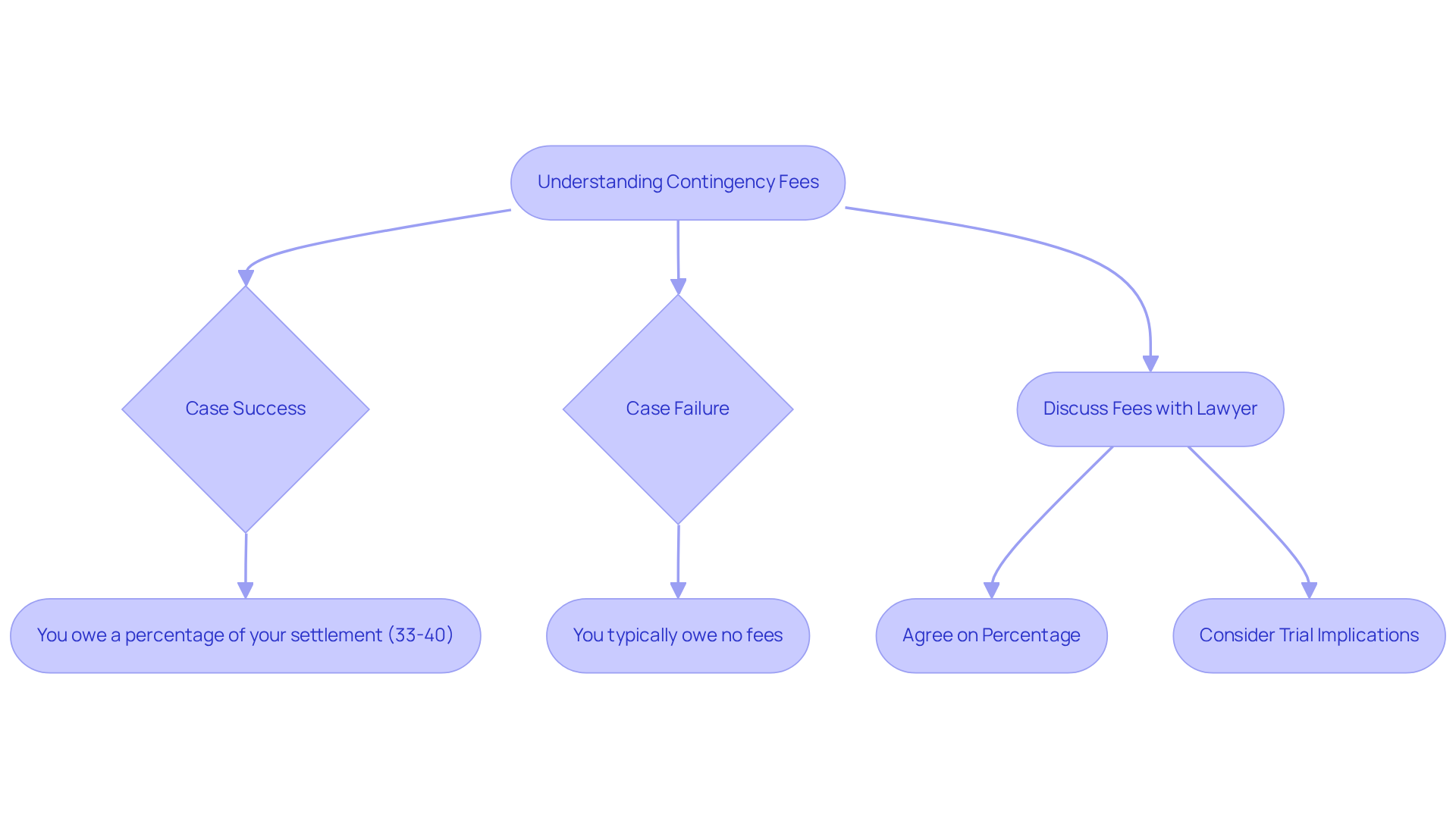 This flowchart helps you navigate the process of understanding contingency fees. Start at the top with the main concept, then follow the paths to see what happens if your case is successful or not, and the importance of discussing fees with your lawyer.