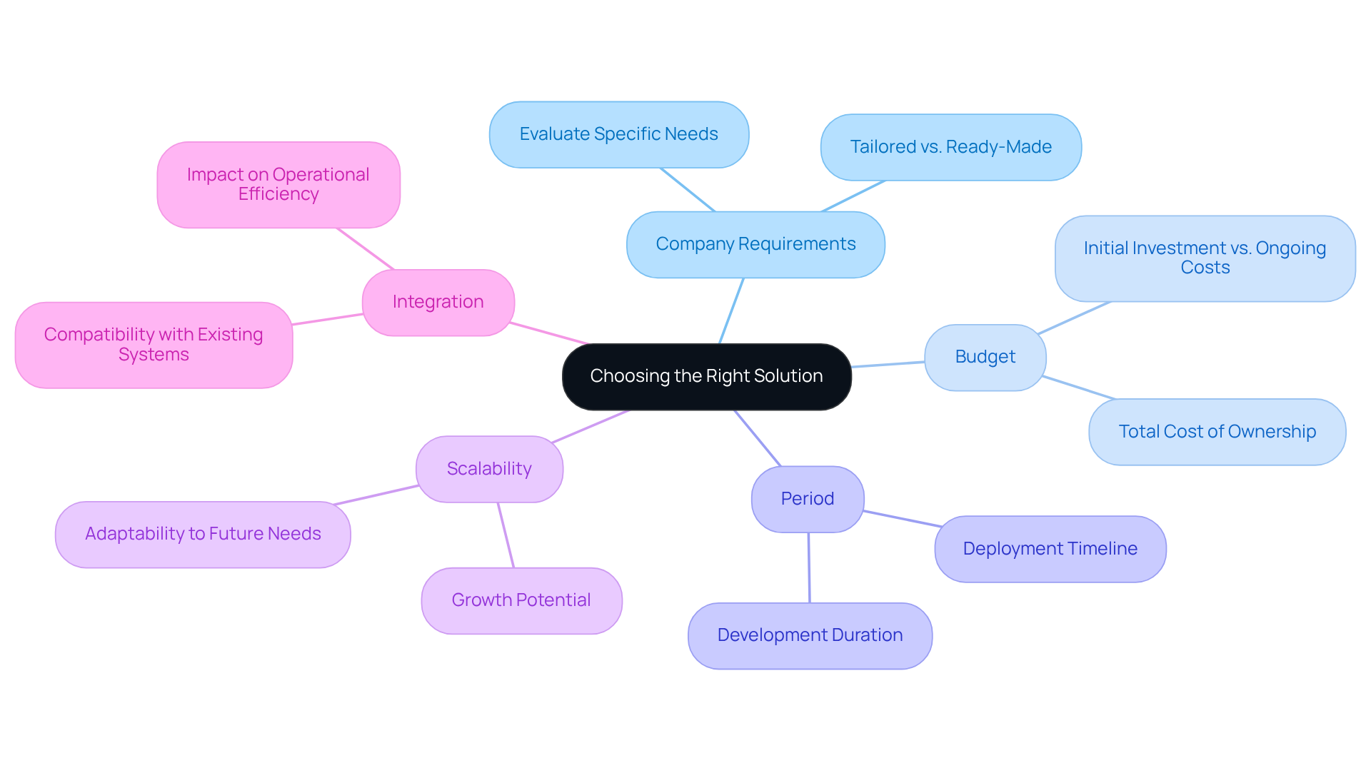 Start at the center with the main decision, then explore each branch to see the important factors to consider. Each branch represents a different criterion that can help guide your choice.