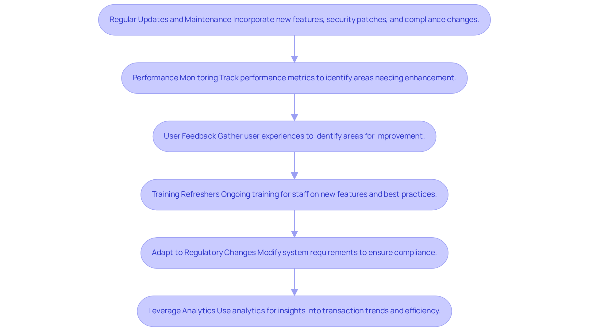Each box represents a crucial practice for managing financial transaction software. Follow the arrows to see how each practice builds on the previous one, ensuring long-term success and compliance in hedge funds. Each box represents a crucial practice for managing financial transaction software. Follow the arrows to see how each practice builds on the previous one, ensuring long-term success and compliance in hedge funds.
