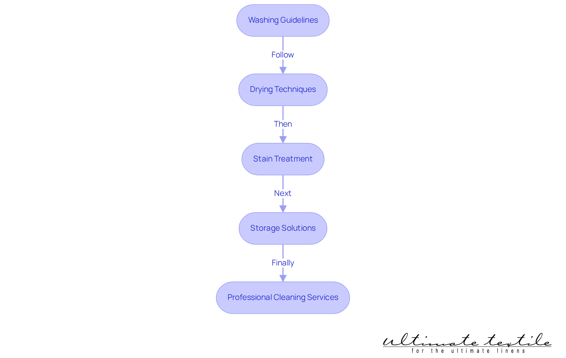 Each box represents a key practice for keeping your linens in top condition. Follow the arrows to see the recommended steps for washing, drying, treating stains, storing, and using professional services.