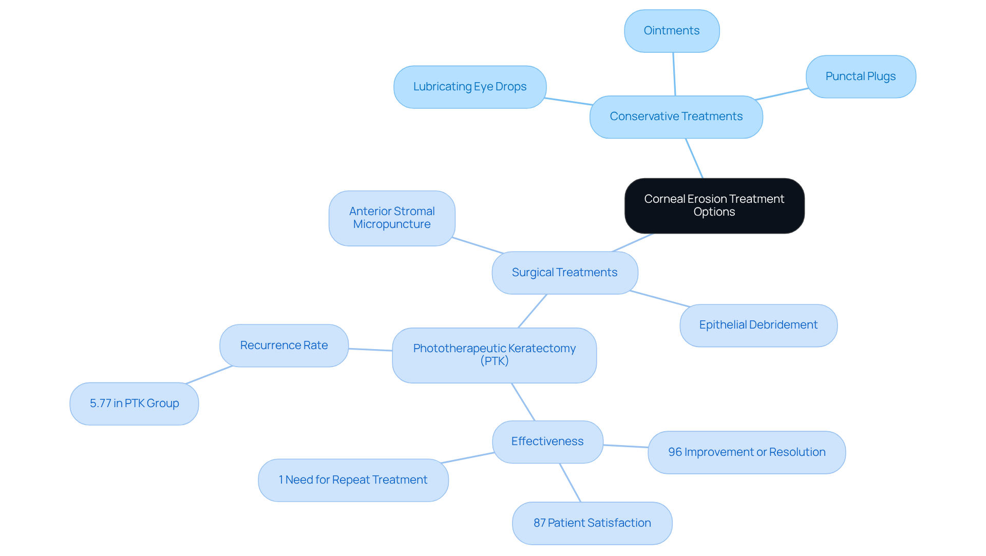 Start with the main treatment options at the center, then explore each category and its specific methods by following the branches. This layout helps you see the full range of choices available for managing corneal erosion.