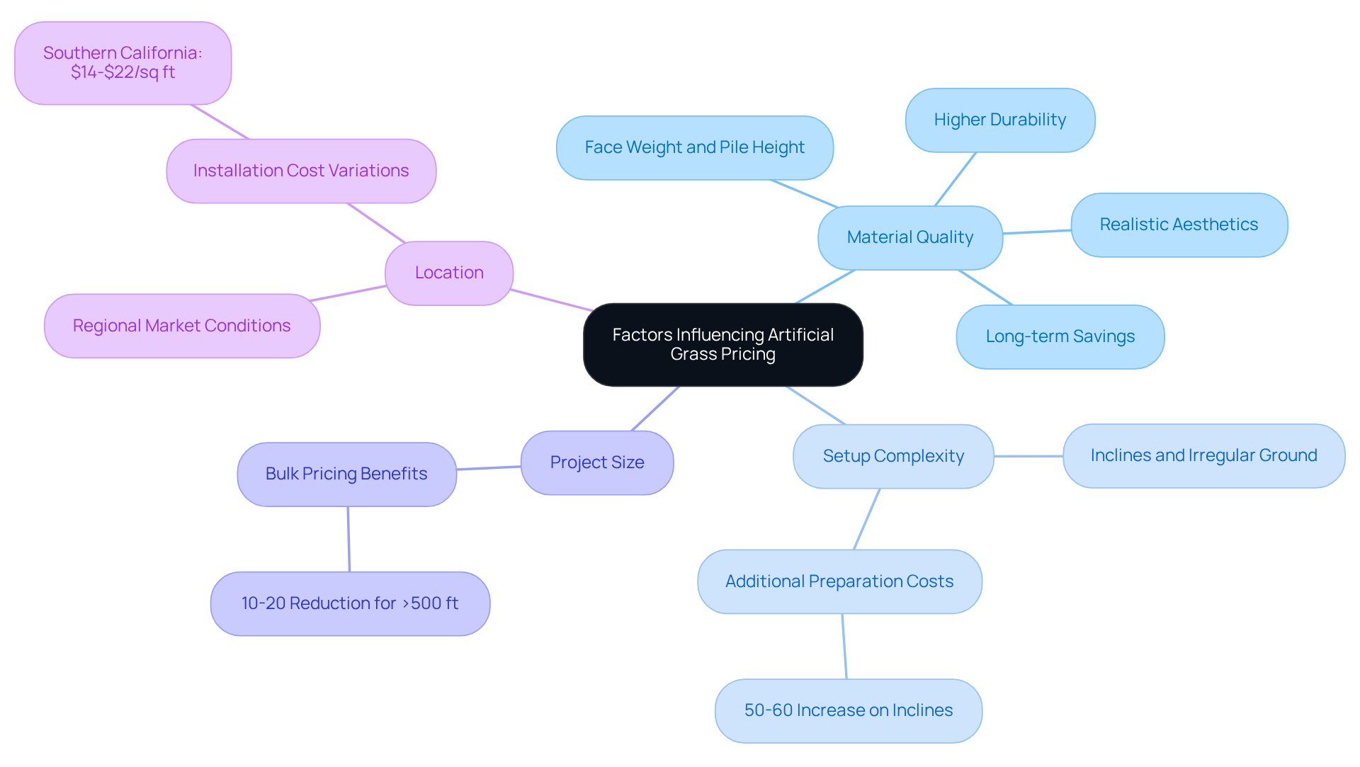 The center shows the main topic, and each branch represents a different factor affecting pricing. Follow the branches to see specific details and examples related to each factor.