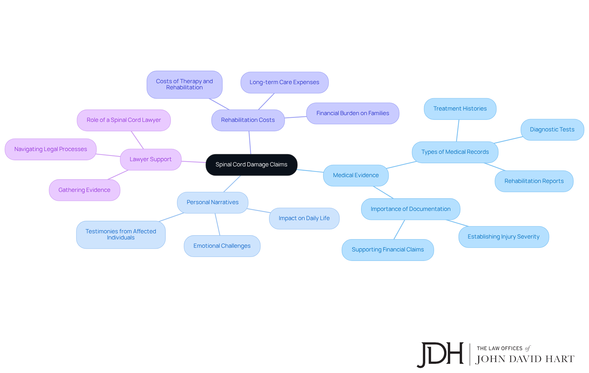 The central idea represents the claim, while branches illustrate various critical elements needed to support it. Each branch shows how different types of evidence contribute to building a compelling case. The central idea represents the claim, while branches illustrate various critical elements needed to support it. Each branch shows how different types of evidence contribute to building a compelling case.