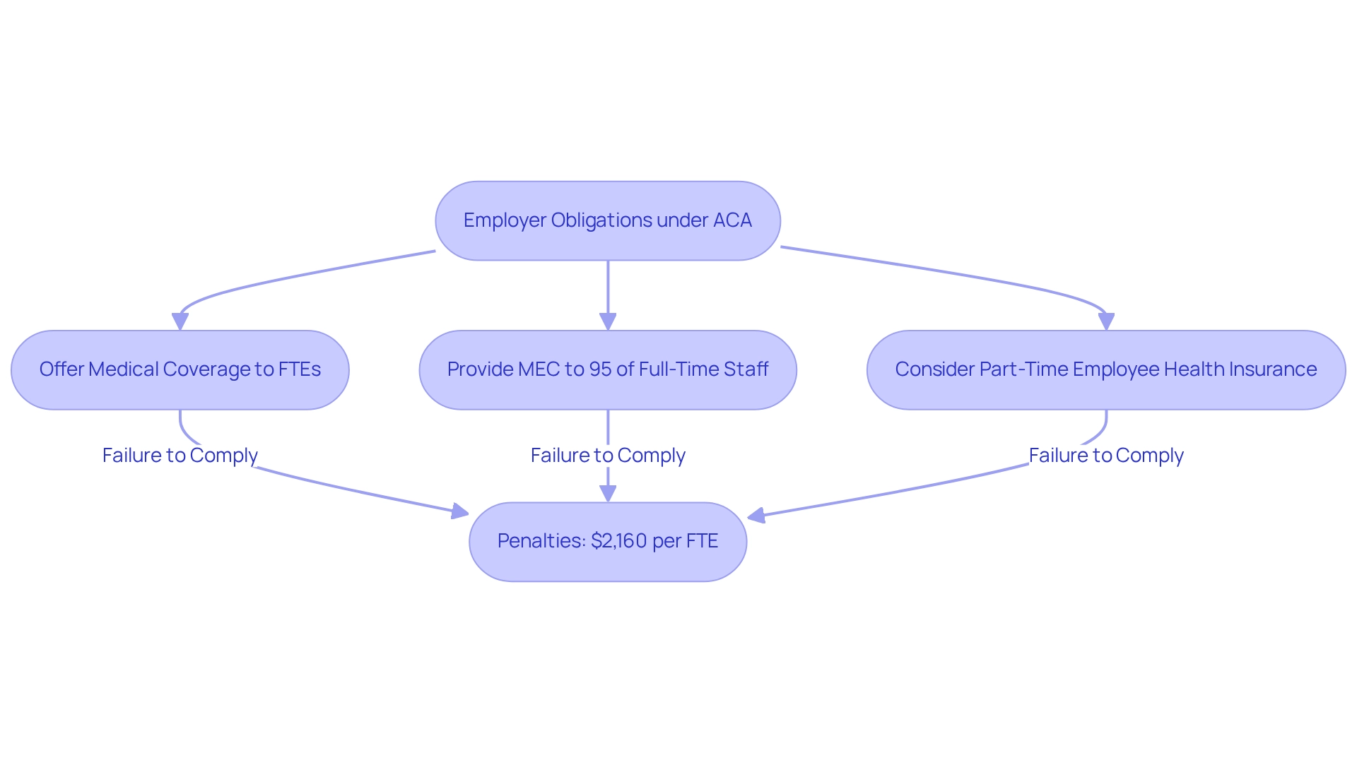 Follow the flow from the employer's obligations to see what steps need to be taken. Red boxes indicate penalties for non-compliance, while green boxes highlight actions to maintain compliance.