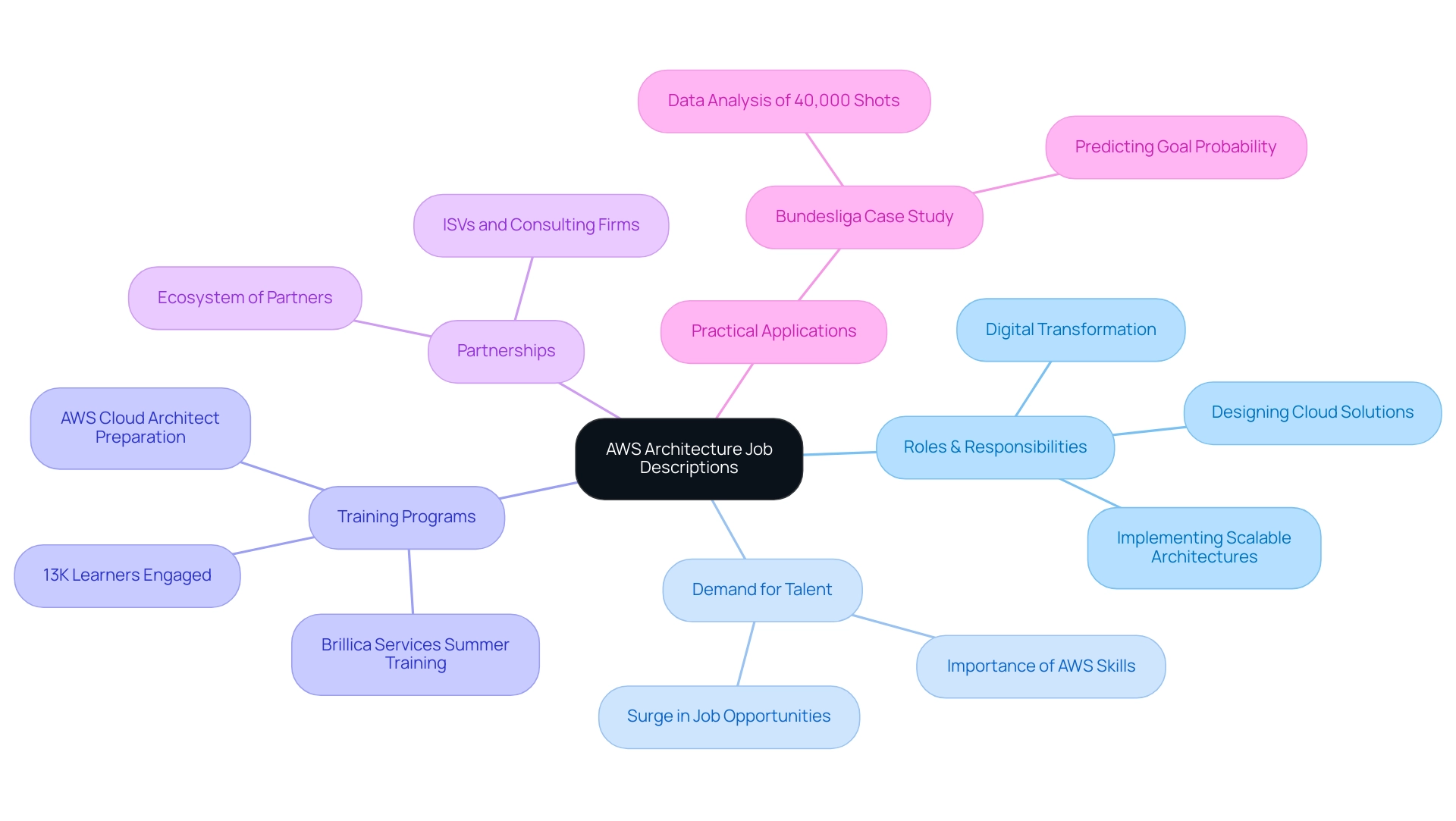 The central node represents AWS architecture job descriptions, with branches indicating key themes and sub-themes related to roles, training, and practical applications.