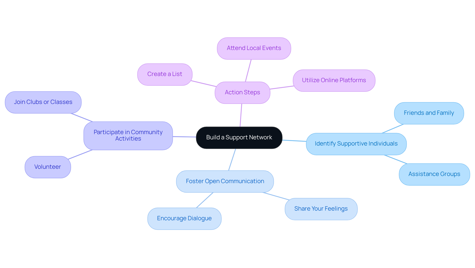 This mindmap shows how to create a support network. Start at the center with the main idea, then follow the branches to see different strategies and actions you can take. Each branch represents a key area, and the sub-branches provide specific steps or suggestions to help you build connections and manage stress.