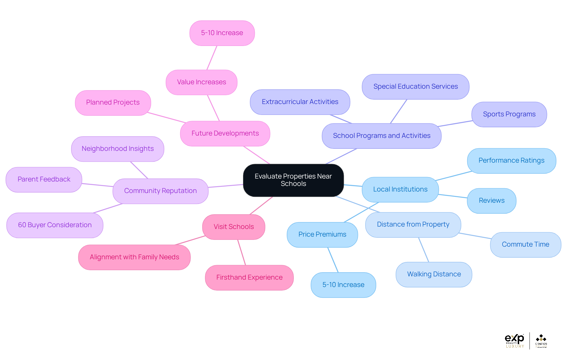 Start at the center with the main topic, then follow the branches to explore each factor that influences your decision on buying a home near schools. Each branch represents a key consideration, helping you visualize how they all connect. Start at the center with the main topic, then follow the branches to explore each factor that influences your decision on buying a home near schools. Each branch represents a key consideration, helping you visualize how they all connect.