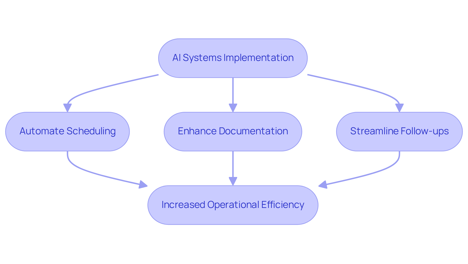 This flowchart shows how implementing AI systems leads to automation of key tasks, which in turn increases operational efficiency in orthopedic practices. Follow the arrows to see how each step contributes to the overall goal. This flowchart shows how implementing AI systems leads to automation of key tasks, which in turn increases operational efficiency in orthopedic practices. Follow the arrows to see how each step contributes to the overall goal.