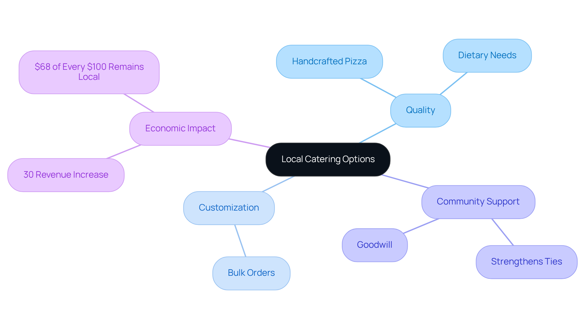 This mindmap shows how choosing local catering, like Domino's, benefits schools and communities. Each branch highlights a different advantage, making it easy to see why local options are a great choice.