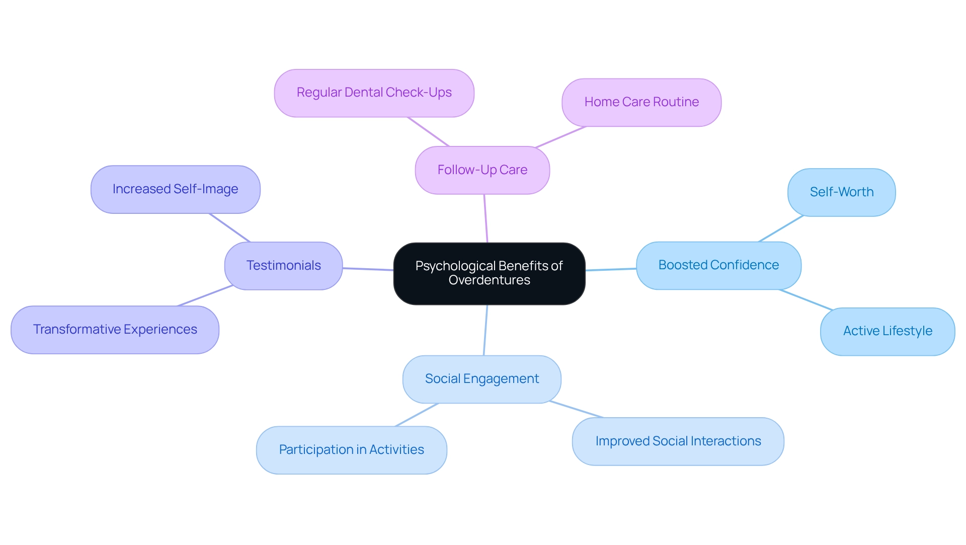 The central node highlights the overall theme, while each branch represents a specific benefit or aspect related to how overdentures improve psychological health. Follow the branches to explore each benefit in detail.