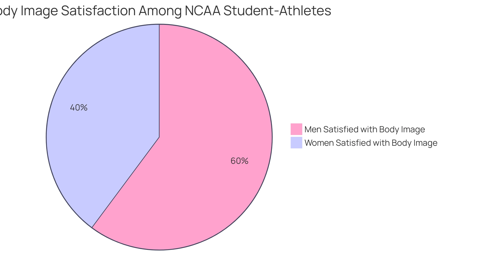 Blue slice represents men (68% satisfied), Pink slice represents women (45% satisfied).