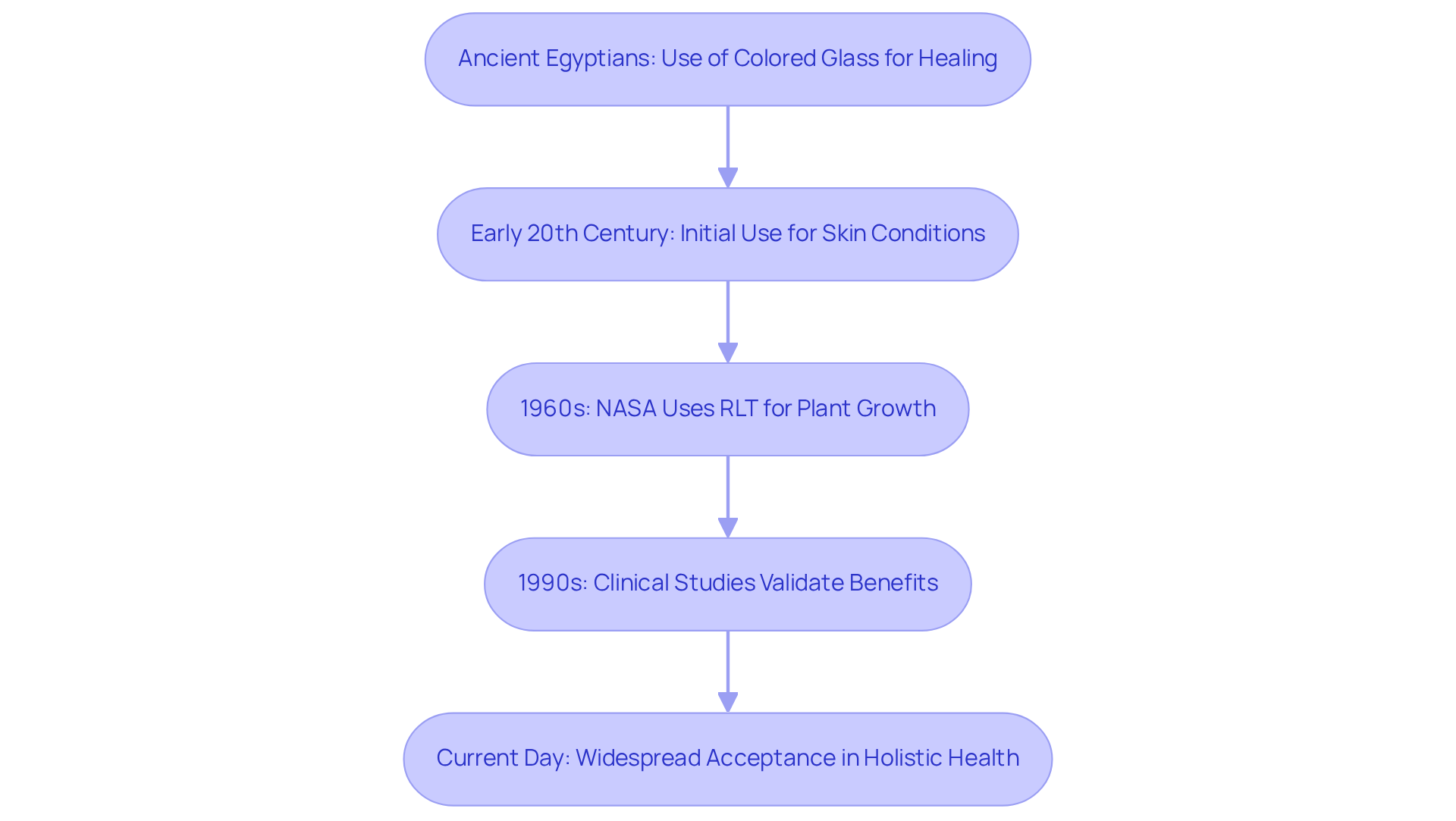 Each box represents a significant milestone in the history of red light therapy. Follow the arrows to see how the therapy has developed over time, from ancient practices to modern applications.