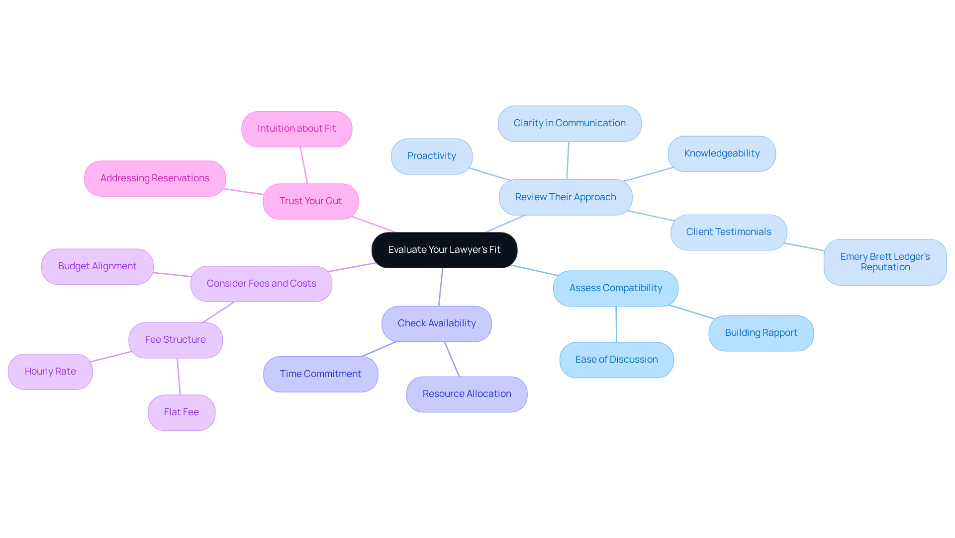 The central node represents the overall theme of evaluating a lawyer. Each branch highlights a key criterion to consider, with further details available in the sub-branches. This layout helps you visualize the important factors in your decision-making process.