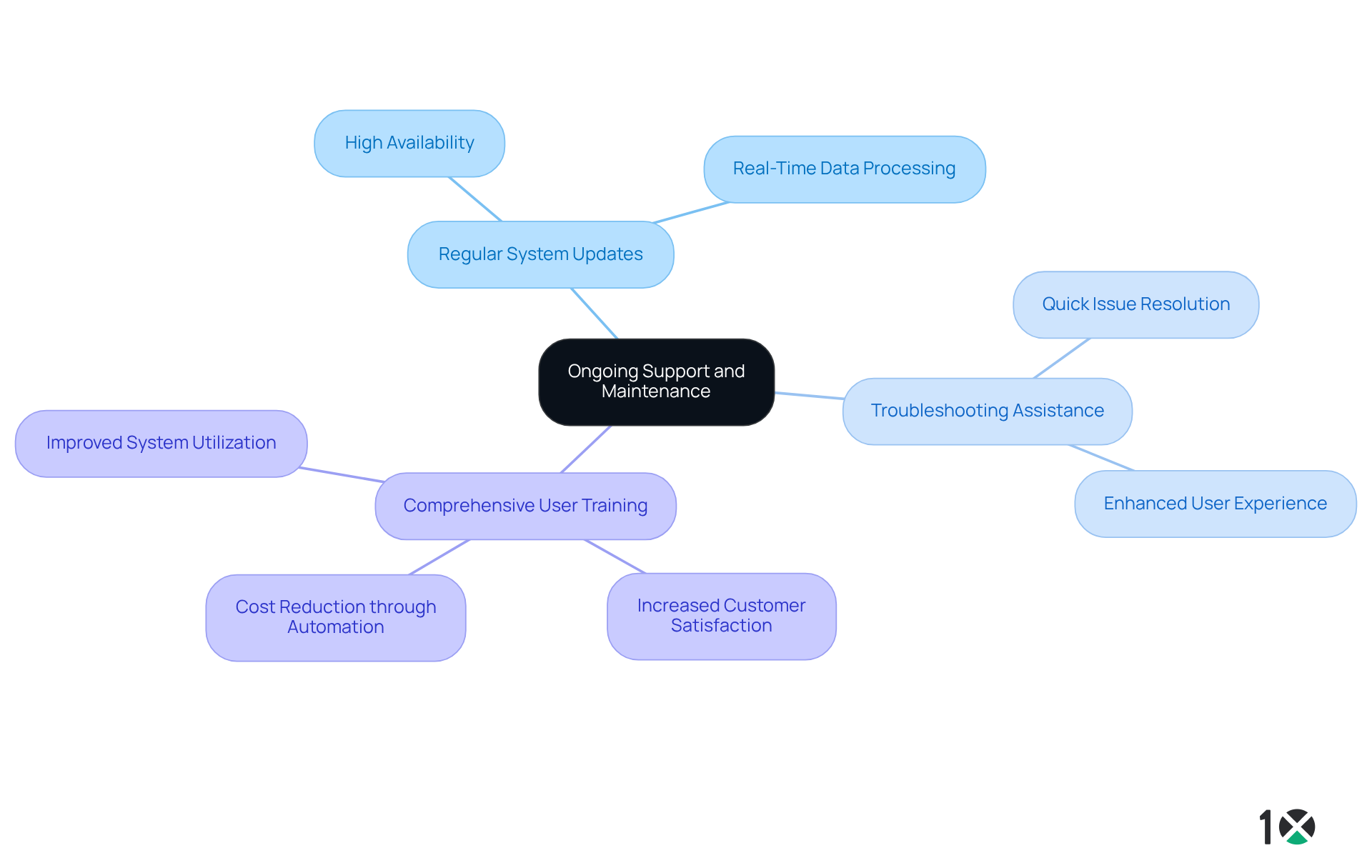 The central node represents the overall theme of support and maintenance. The branches show key components, while sub-branches highlight the specific benefits and outcomes related to each area. This structure helps you understand how these elements work together to enhance user satisfaction.