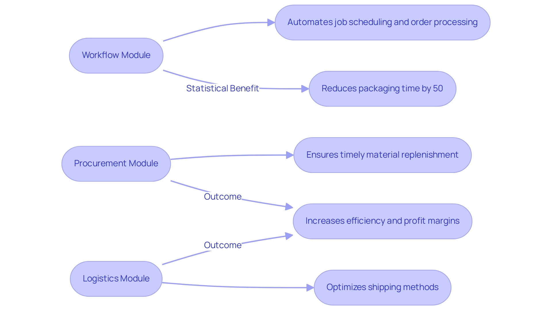 Each module represents a key aspect of automation, with arrows indicating the flow of processes and enhancements in efficiency.