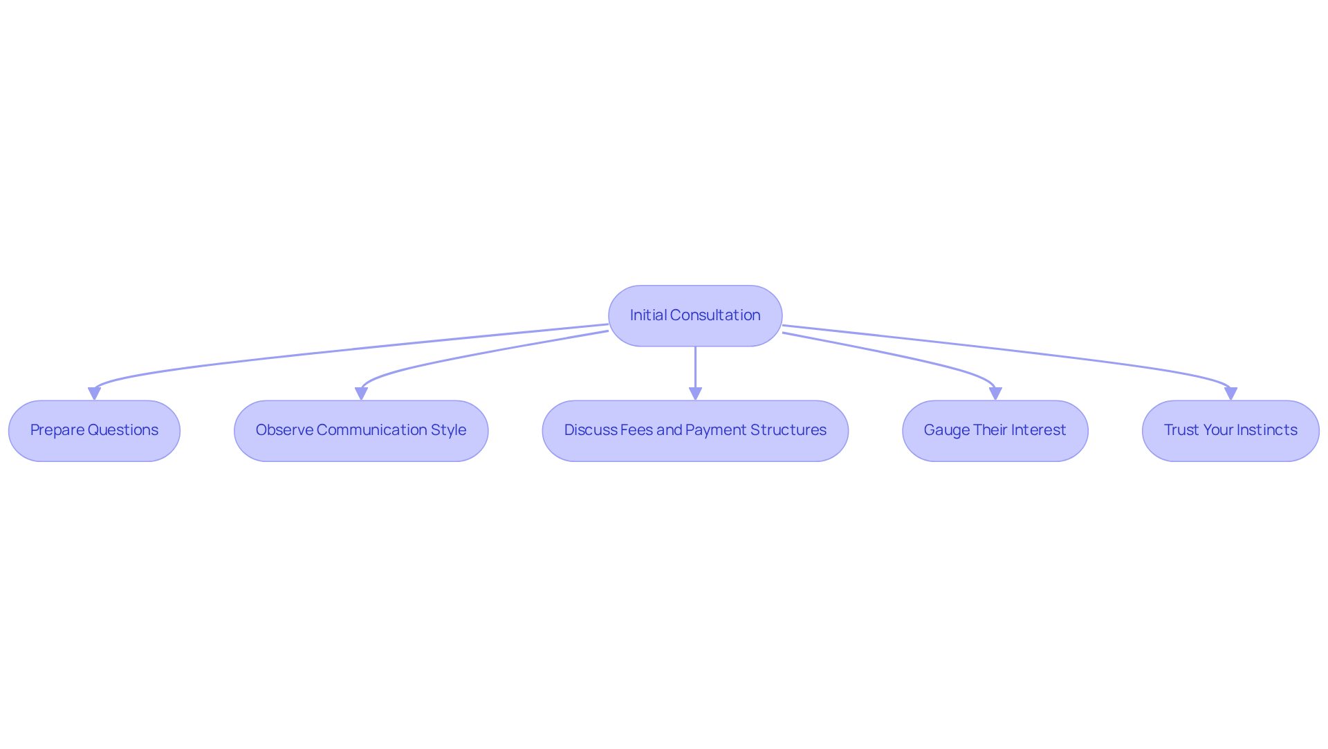 Each box represents a step in the consultation process. Follow the arrows to see how to effectively evaluate potential attorneys and make informed decisions.
