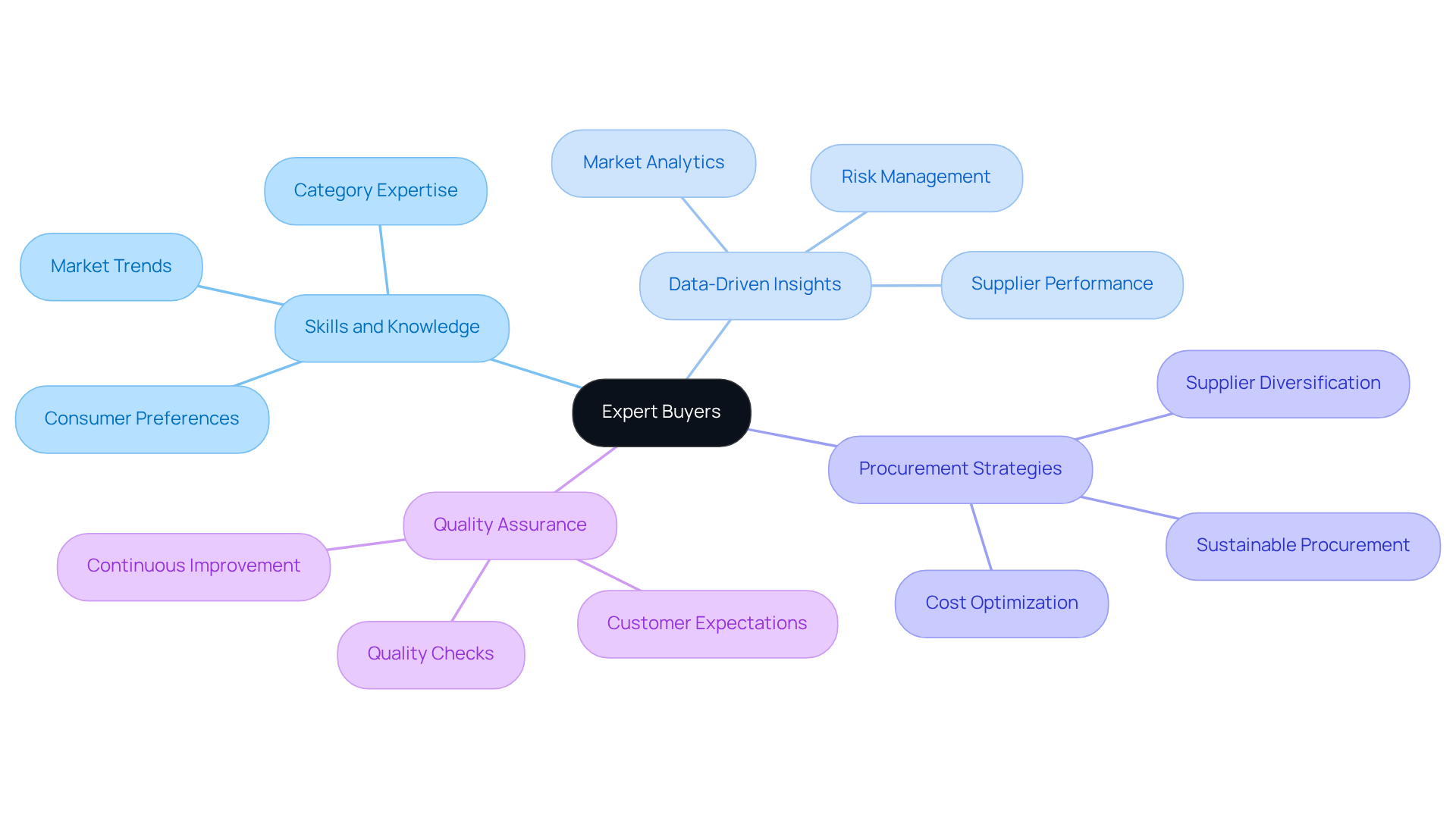 The central node represents the main theme of expert buyers, while the branches illustrate their various contributions and skills. Each color-coded branch helps you see how different aspects connect to the overall goal of providing quality products.
