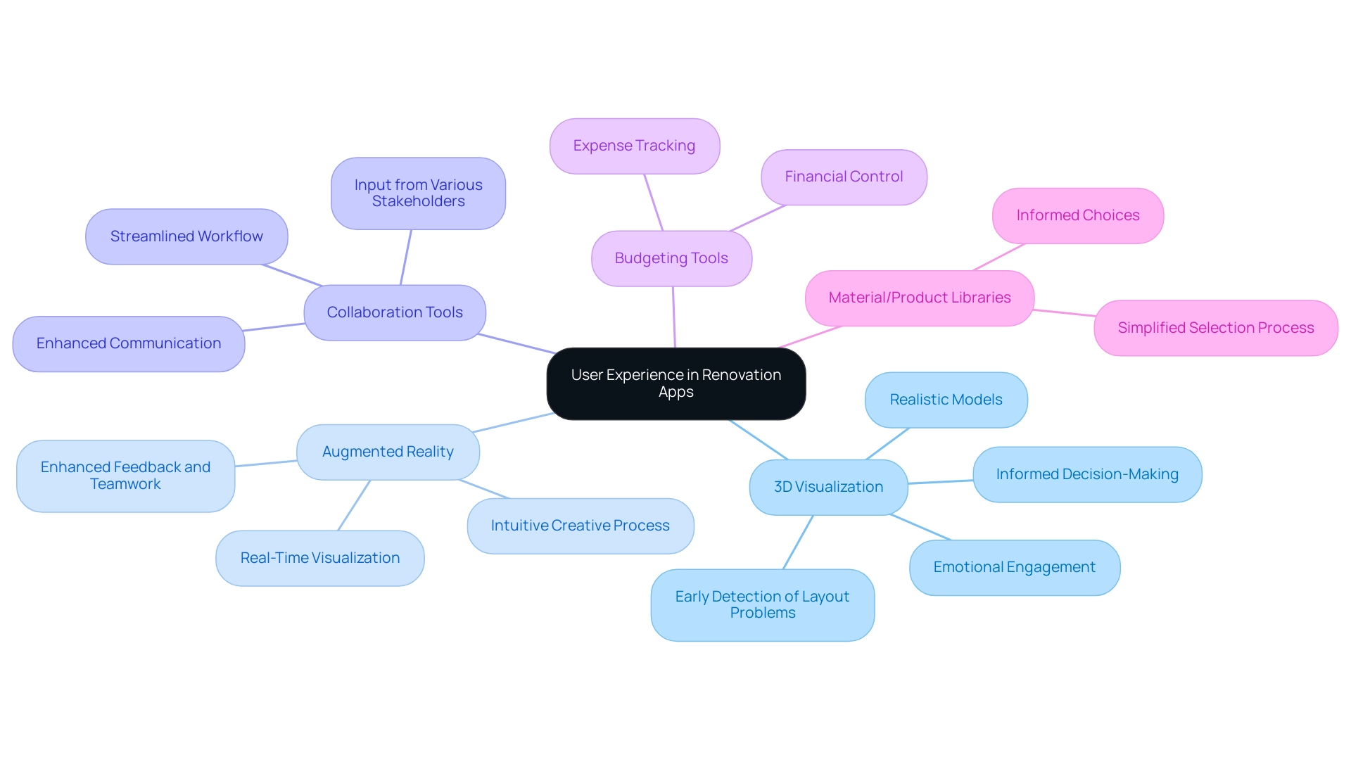 The central node represents the overall user experience, with branches showing the key features that enhance the renovation process.