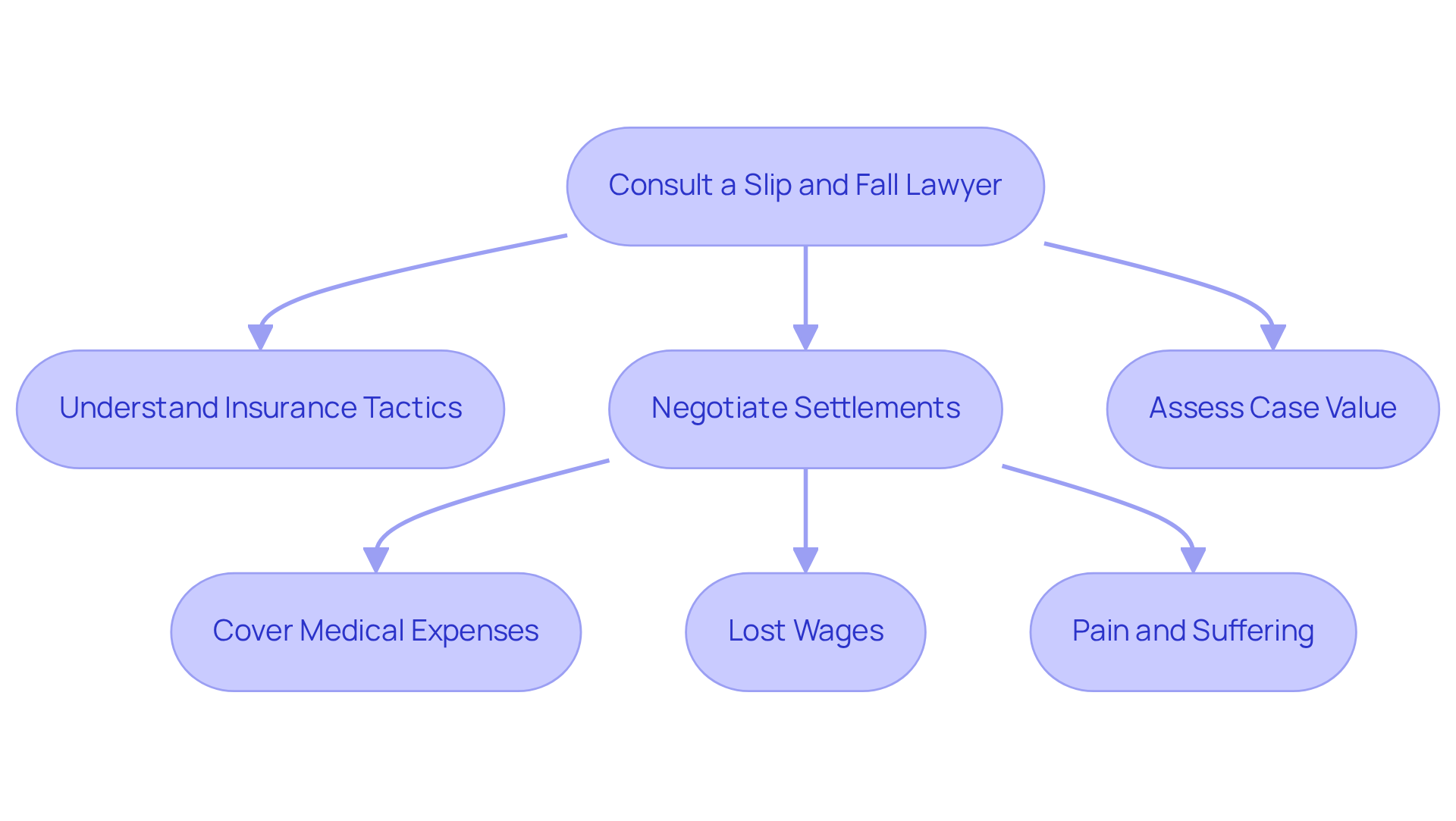 This flowchart illustrates the steps to maximize compensation after a slip and fall accident. Start at the top with consulting a lawyer, then follow the arrows to see how each step leads to the next in the negotiation process. This flowchart illustrates the steps to maximize compensation after a slip and fall accident. Start at the top with consulting a lawyer, then follow the arrows to see how each step leads to the next in the negotiation process.