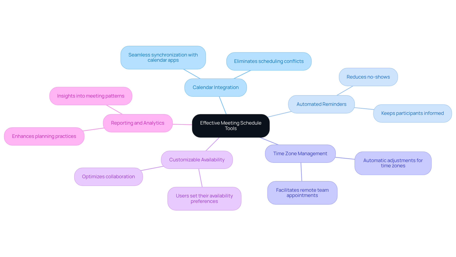 The center shows the main topic, while the branches represent key features. Each branch highlights how that feature improves scheduling and communication, helping teams work better together.