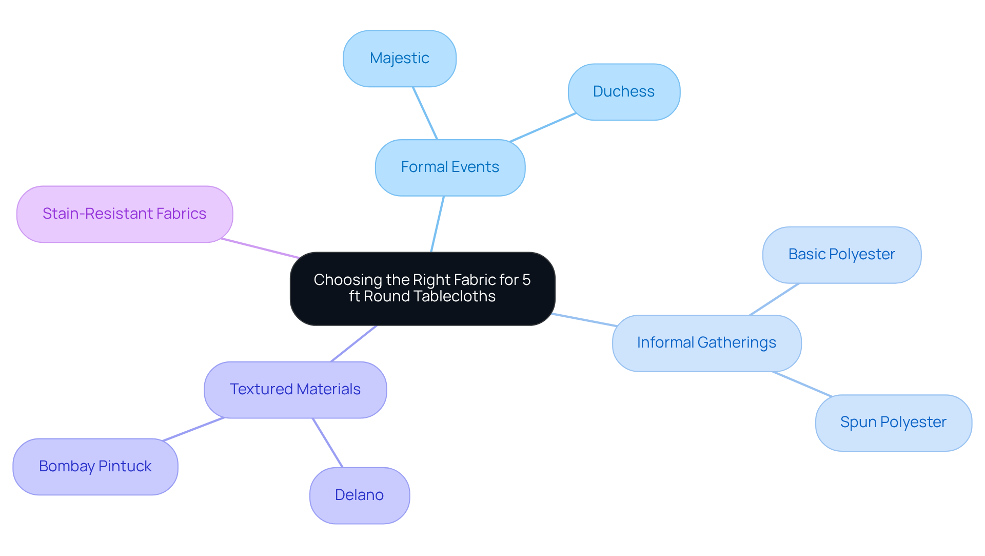 The central node represents the main topic of fabric selection. Each branch shows different categories of fabrics suitable for various events, with specific examples listed under each category. This layout helps you see at a glance which fabrics are best for your occasion. The central node represents the main topic of fabric selection. Each branch shows different categories of fabrics suitable for various events, with specific examples listed under each category. This layout helps you see at a glance which fabrics are best for your occasion.