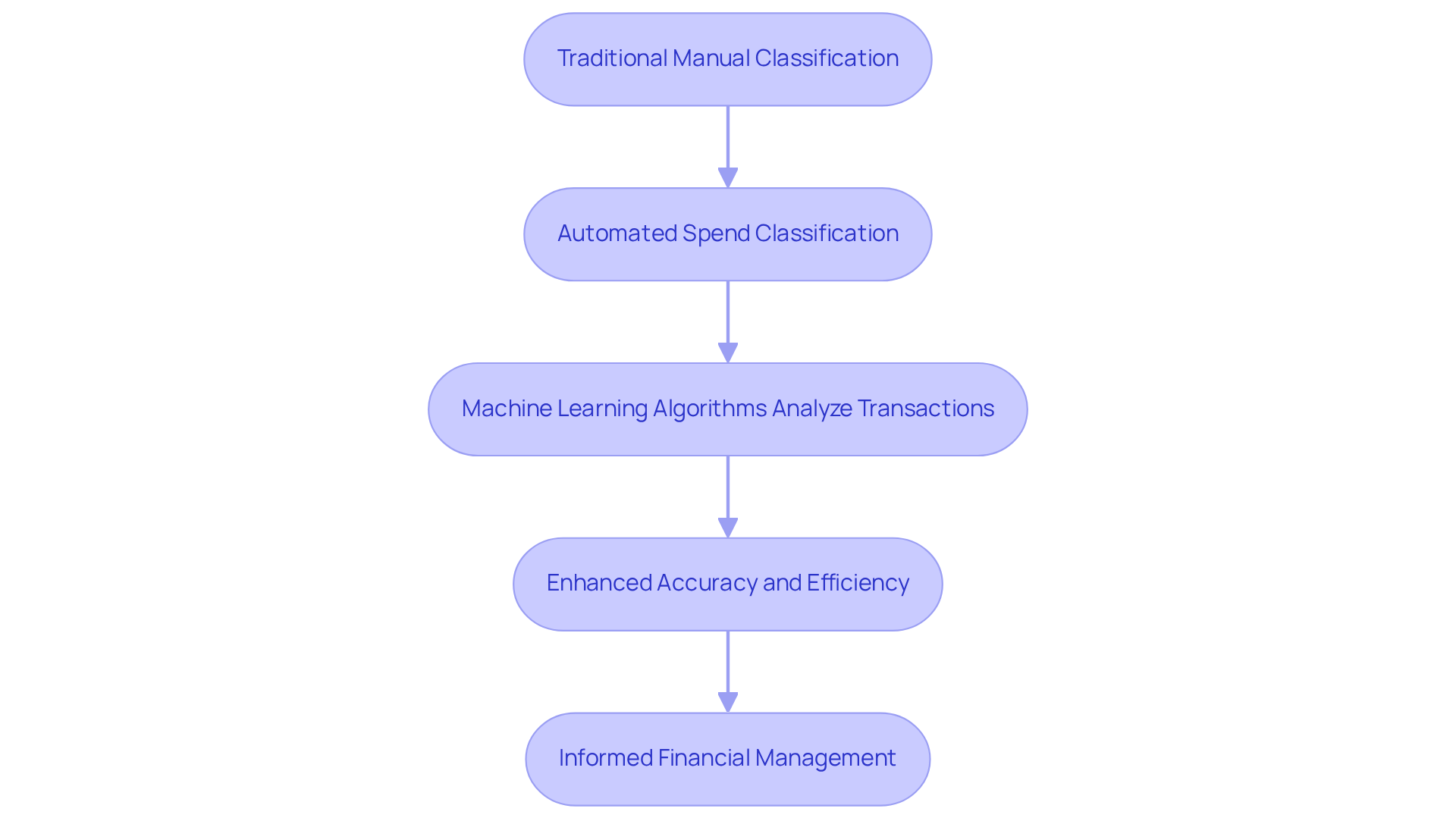 This flowchart shows how moving from manual to automated classification improves the way organizations manage expenses. Each step builds on the previous one, leading to better financial strategies.