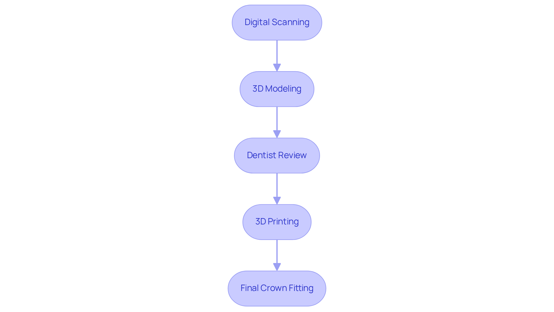 Each box shows a step in the 3D printing process. Follow the arrows to see how we go from scanning your teeth to fitting the final crown, ensuring a quick and precise experience.