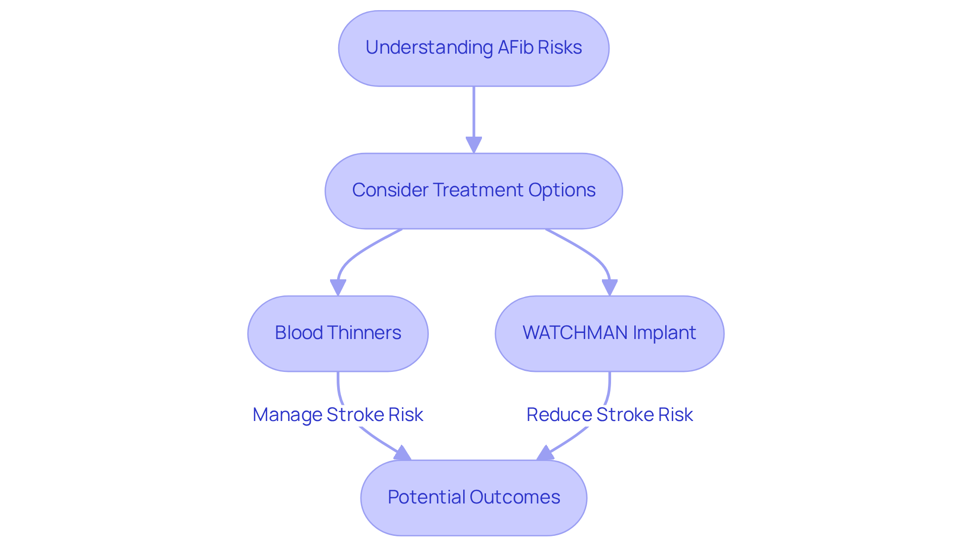 This flowchart guides you through the journey of understanding atrial fibrillation. Start with the risks, then explore treatment options, and see how these choices can lead to better health outcomes. Each step is connected to help you visualize the process. This flowchart guides you through the journey of understanding atrial fibrillation. Start with the risks, then explore treatment options, and see how these choices can lead to better health outcomes. Each step is connected to help you visualize the process.