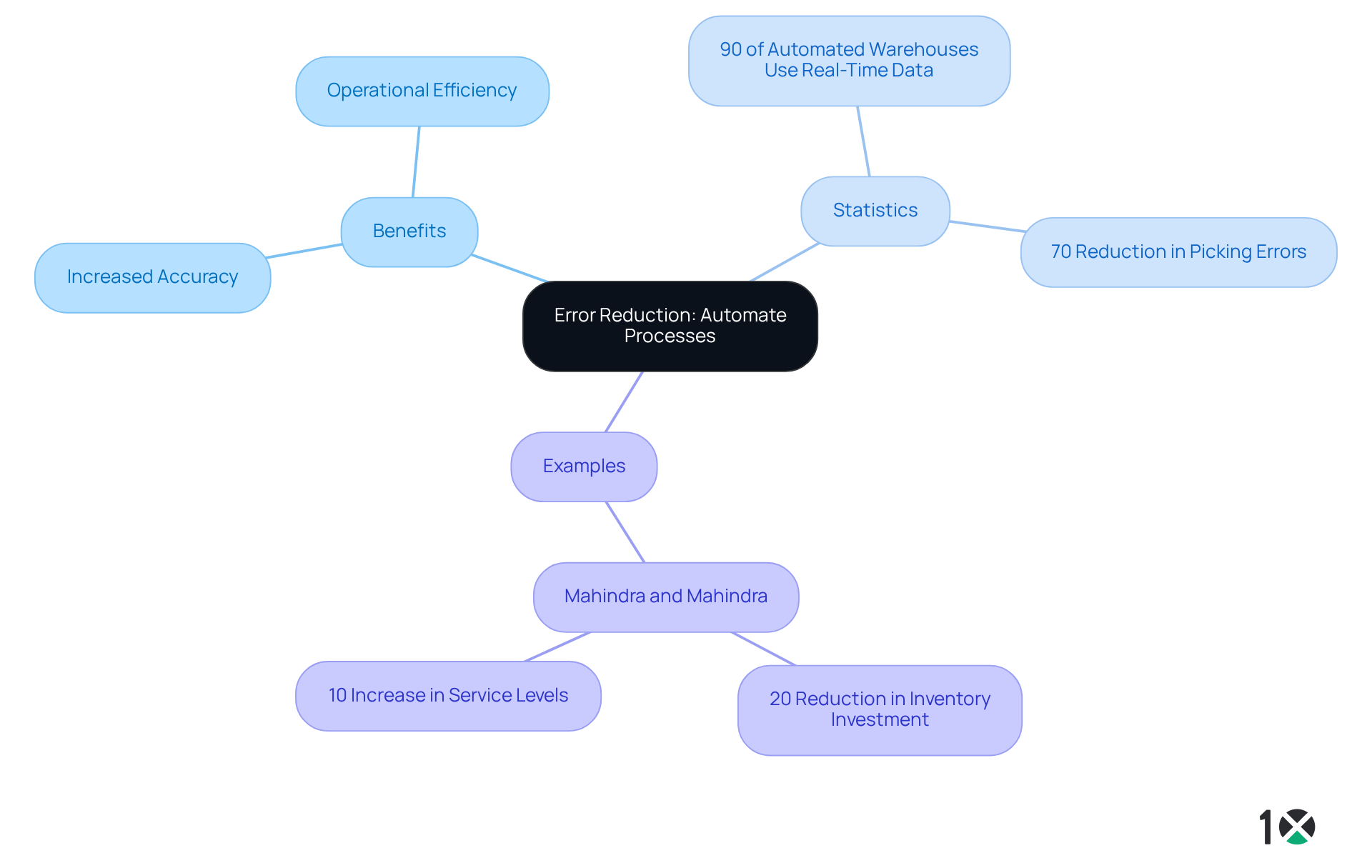 The central node represents the main theme of reducing errors through automation. Each branch shows different aspects like benefits, statistics, and real-world examples, helping you see how automation can transform operations.