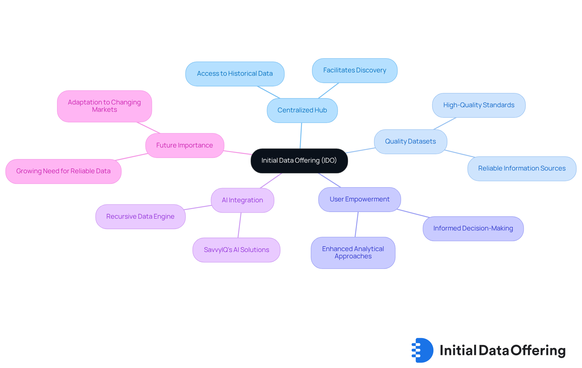 The central node represents the IDO, while the branches show its key features and benefits. Each color-coded branch helps you understand how IDO supports users in their data analysis efforts. The central node represents the IDO, while the branches show its key features and benefits. Each color-coded branch helps you understand how IDO supports users in their data analysis efforts.