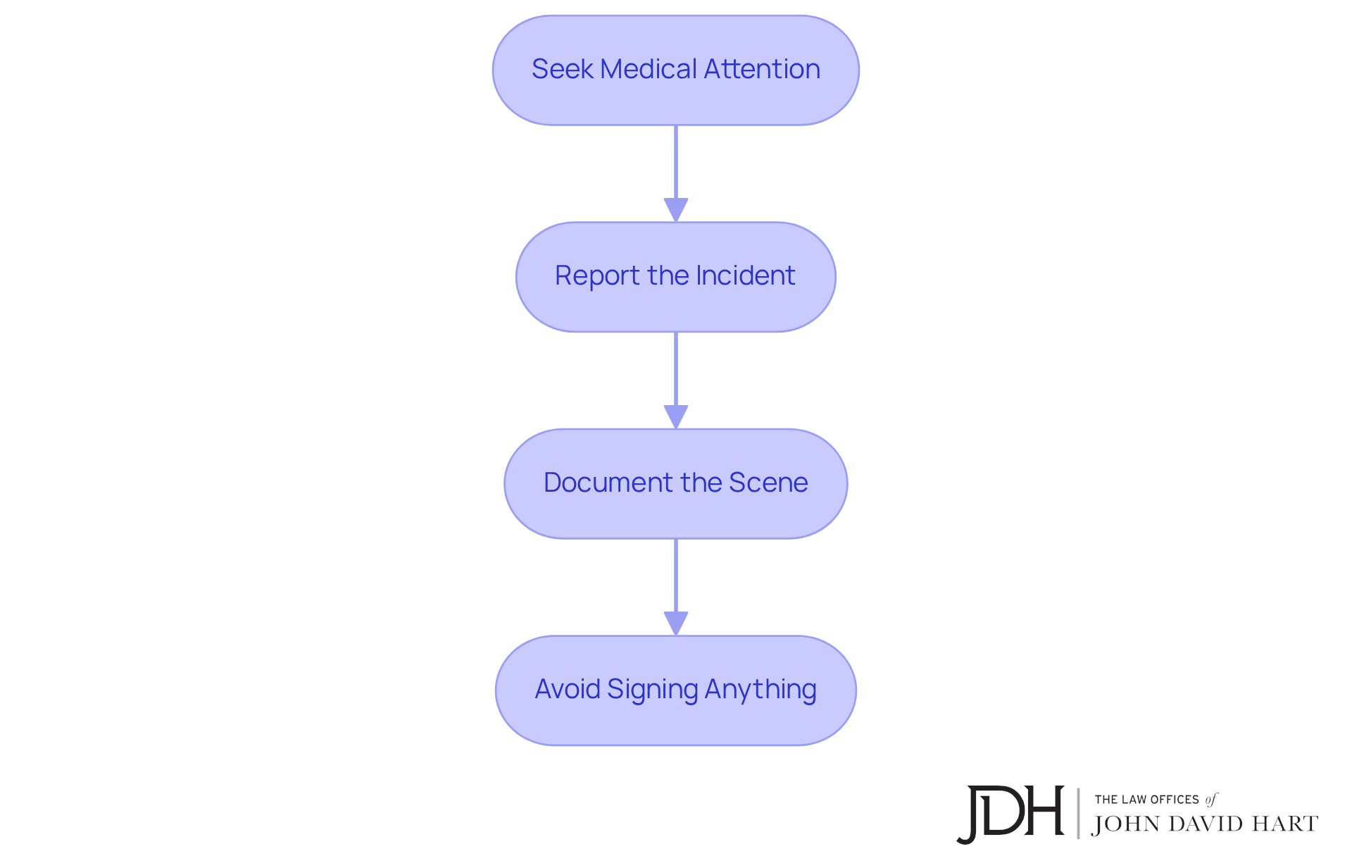 Each box represents a crucial step to take after an accident. Follow the arrows to see the order of actions that can help protect your health and legal rights.