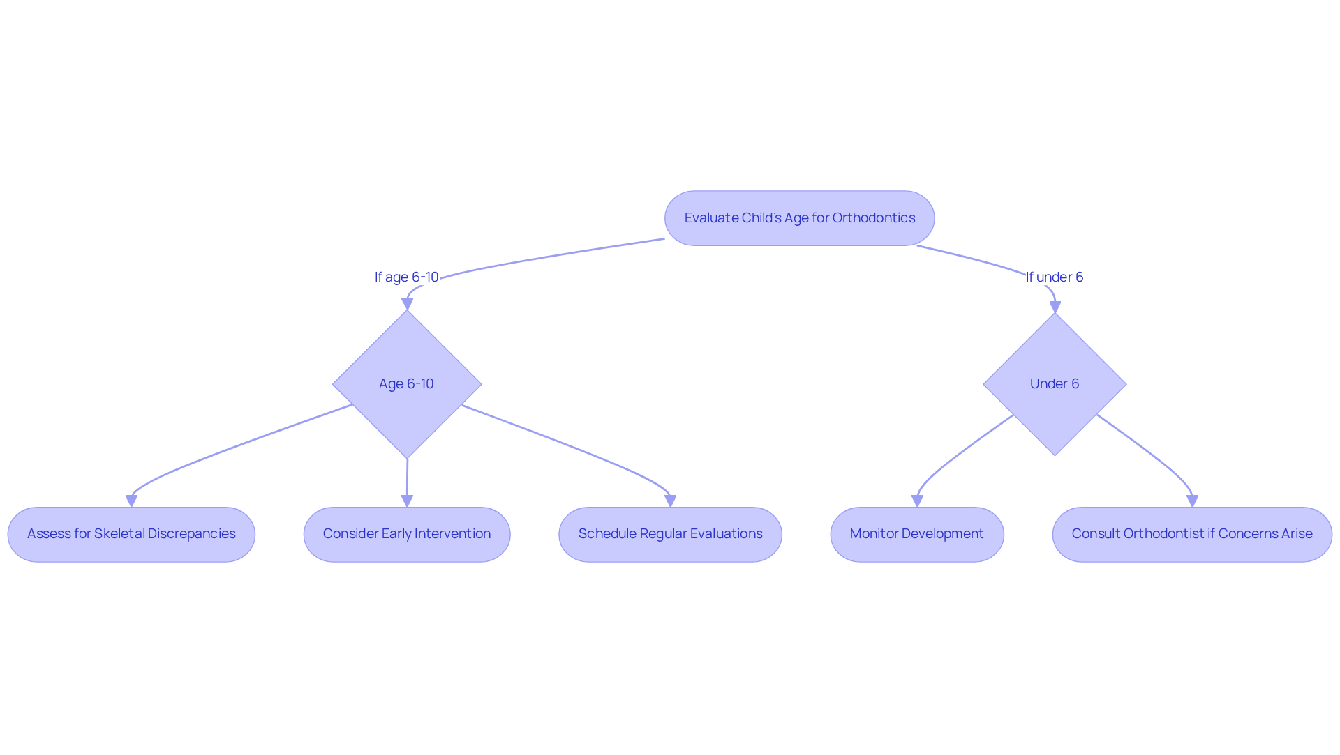Follow the flowchart to see the steps in evaluating your child's orthodontic needs. Each box represents a decision point or action to take based on your child's age and development.