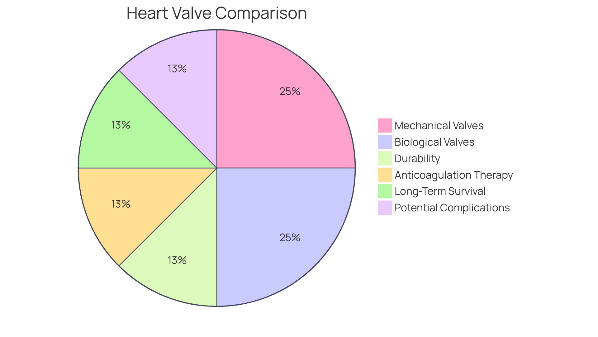 This pie chart shows the key factors to consider when choosing between mechanical and biological heart valves. Each slice represents an important aspect: durability, the need for anticoagulation therapy, long-term survival rates, and potential complications. The size of each slice indicates how significant that factor is in the overall decision.
