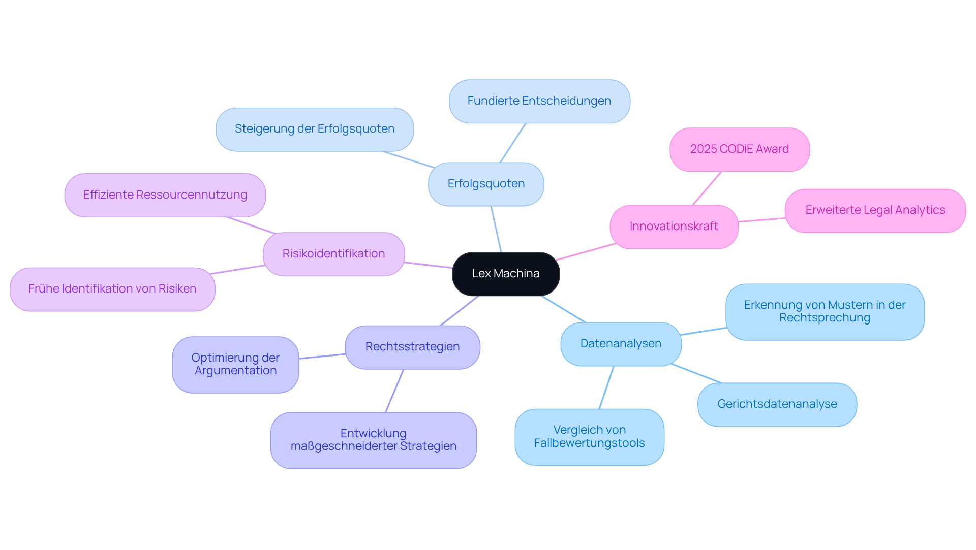 Im Zentrum steht Lex Machina, von dem aus verschiedene Aspekte der Plattform und deren Nutzen für Juristen abzweigen. Jede Farbe repräsentiert ein Hauptthema, und die Unterthemen zeigen spezifische Details oder Vorteile auf.