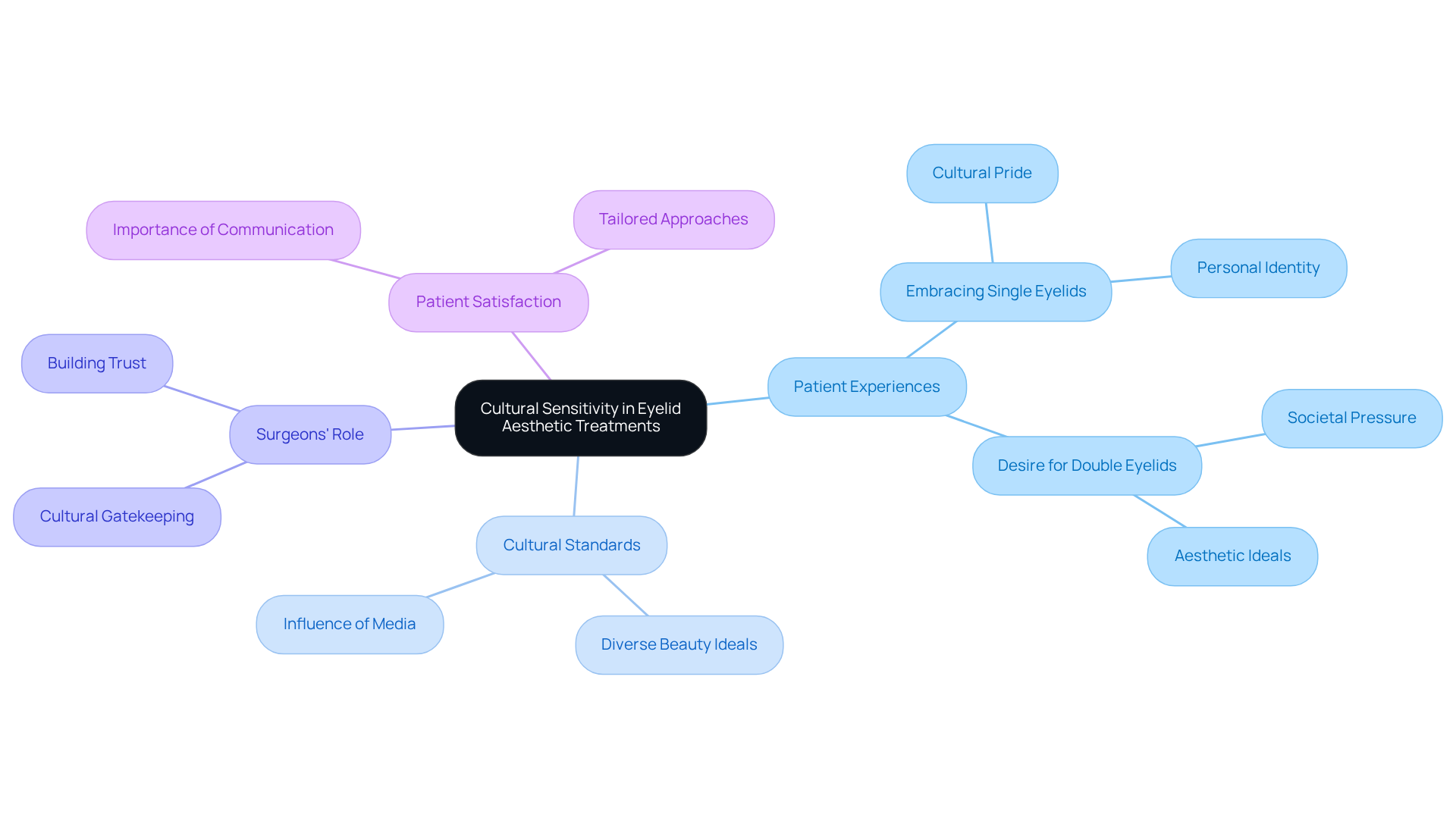 The central node represents the main theme, while branches show different aspects of cultural sensitivity in aesthetic choices. Each branch highlights important factors that influence patient decisions and experiences.