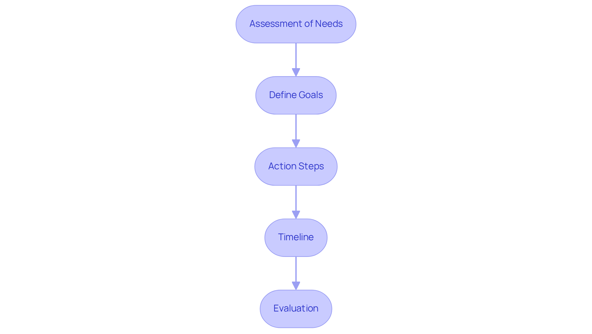 Each box represents a step in the coaching process. Follow the arrows to see how each step leads to the next, helping you build a comprehensive coaching plan. Each box represents a step in the coaching process. Follow the arrows to see how each step leads to the next, helping you build a comprehensive coaching plan.