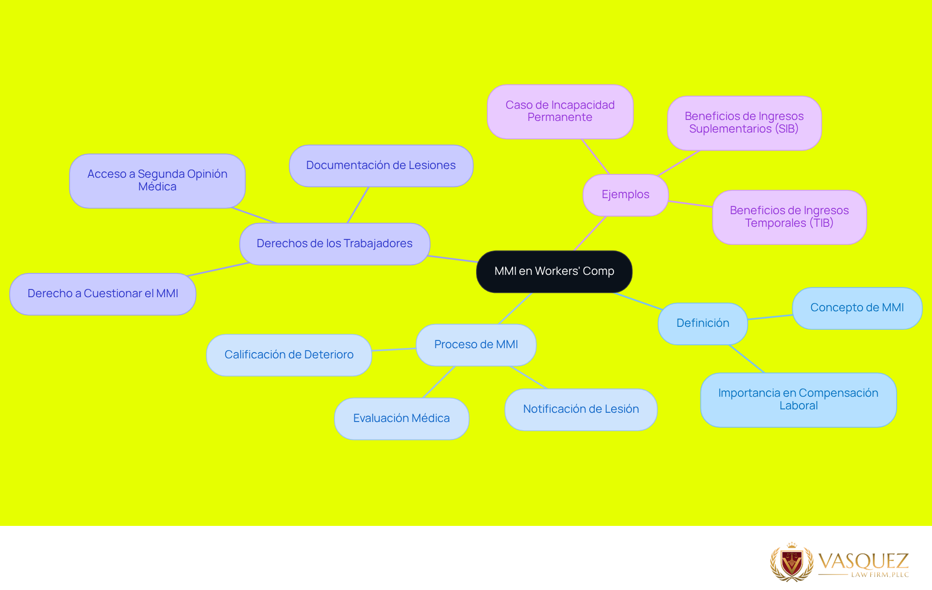 El nodo central representa el concepto de MMI. Las ramas principales describen diferentes aspectos del MMI, como su definición y los derechos de los trabajadores. Cada sub-rama ofrece información más detallada que ayuda a entender cómo se aplica el MMI en situaciones reales.