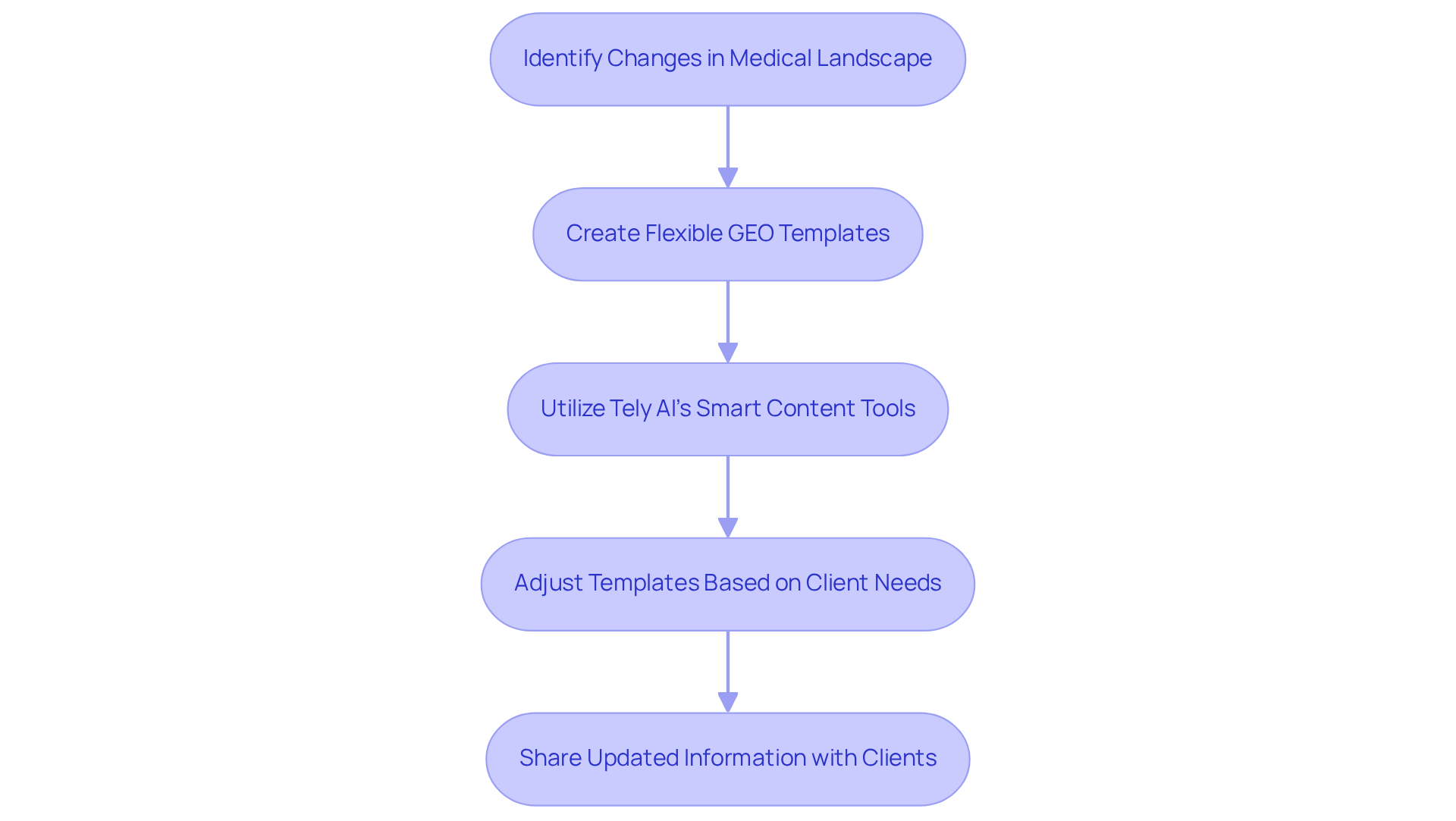 Each box represents a step in the process of adapting to changes in the medical field. Follow the arrows to see how each step leads to the next, helping you stay connected with your clients.