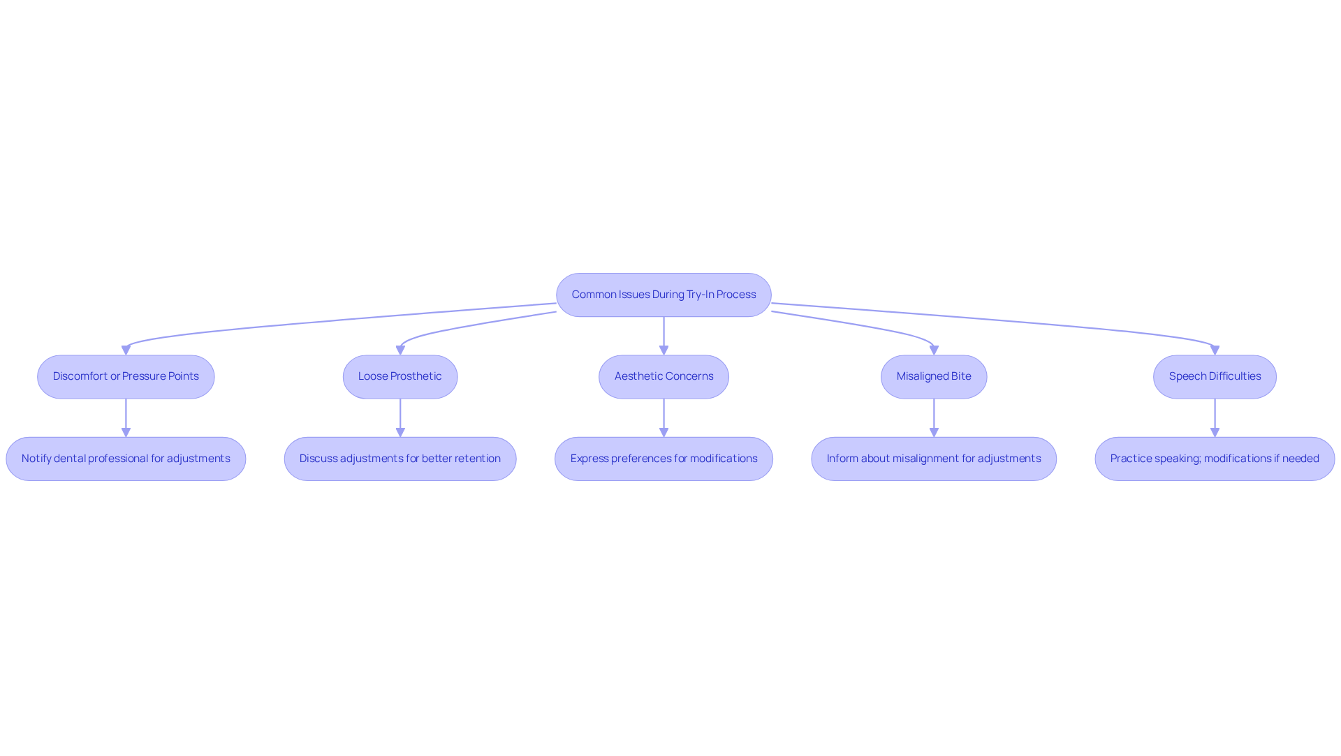 Each box represents a common issue you might face with your dental prosthetics. Follow the arrows to see what steps you can take to resolve each problem. It's like a guide to help you navigate your fitting experience!