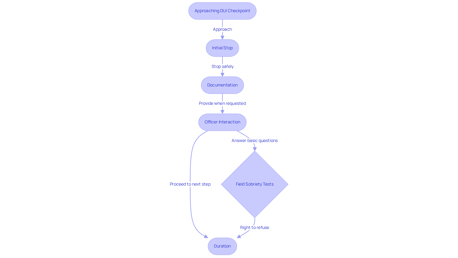 This flowchart guides you through what to expect at a DUI checkpoint. Each box represents a step in the process, from the initial stop to how long you might be there. Follow the arrows to understand the sequence of actions and your rights at each stage. This flowchart guides you through what to expect at a DUI checkpoint. Each box represents a step in the process, from the initial stop to how long you might be there. Follow the arrows to understand the sequence of actions and your rights at each stage.