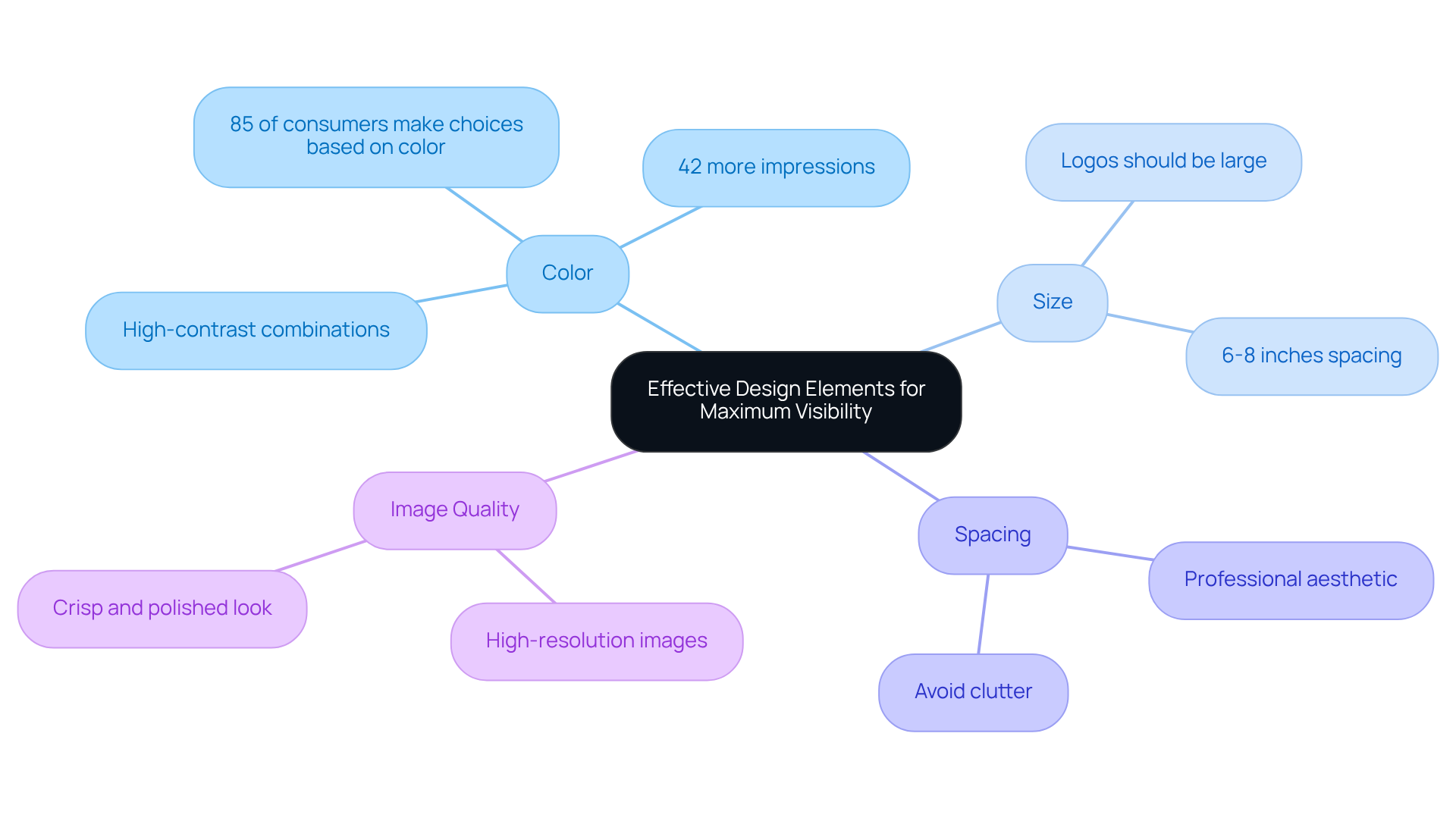 This mindmap shows how different design elements contribute to visibility. Each branch represents a key area, and the sub-points explain their importance in branding and consumer engagement.