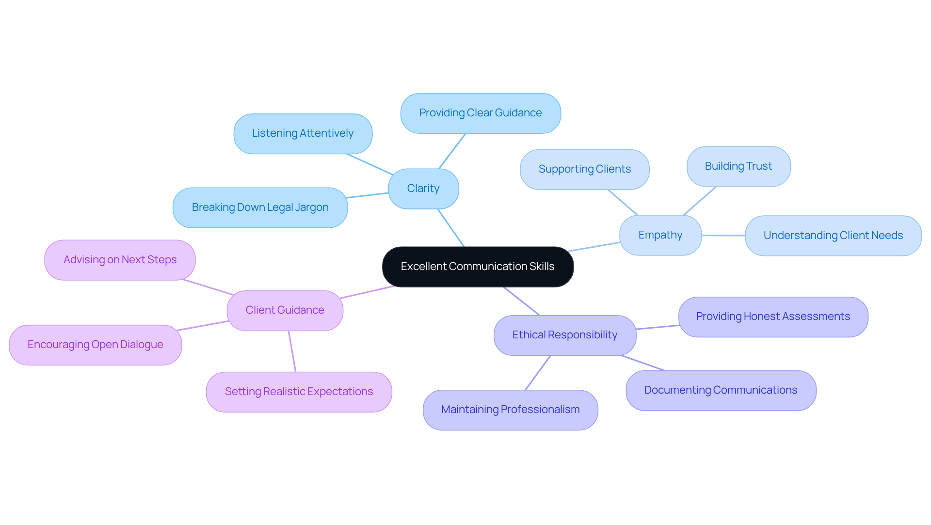 Start at the center with the main theme of communication skills, then explore each branch to see how clarity, empathy, and ethical responsibilities contribute to effective legal representation.