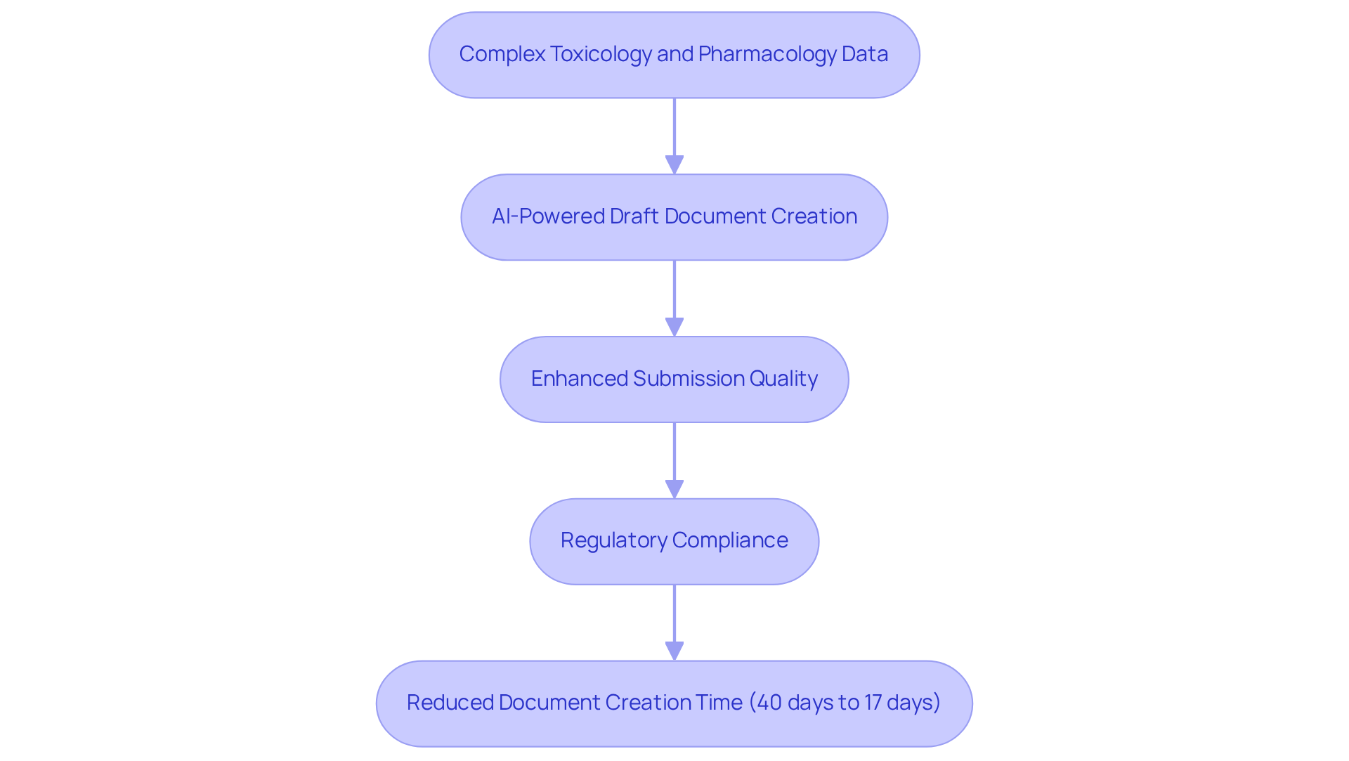 Follow the arrows to see how Peer AI transforms complex data into compliant documents, speeding up the drug approval process and improving quality.