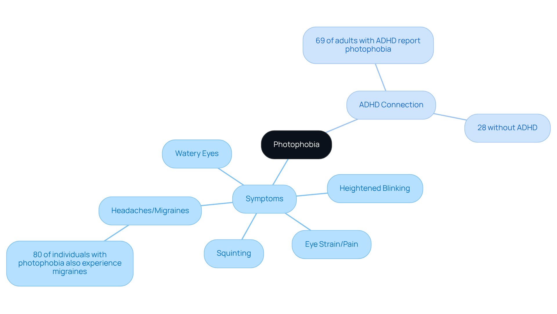 The central node represents photophobia, while the branches show the symptoms and relevant statistics. Each symptom is a response to light sensitivity, and the statistics highlight the connection with ADHD. The central node represents photophobia, while the branches show the symptoms and relevant statistics. Each symptom is a response to light sensitivity, and the statistics highlight the connection with ADHD.