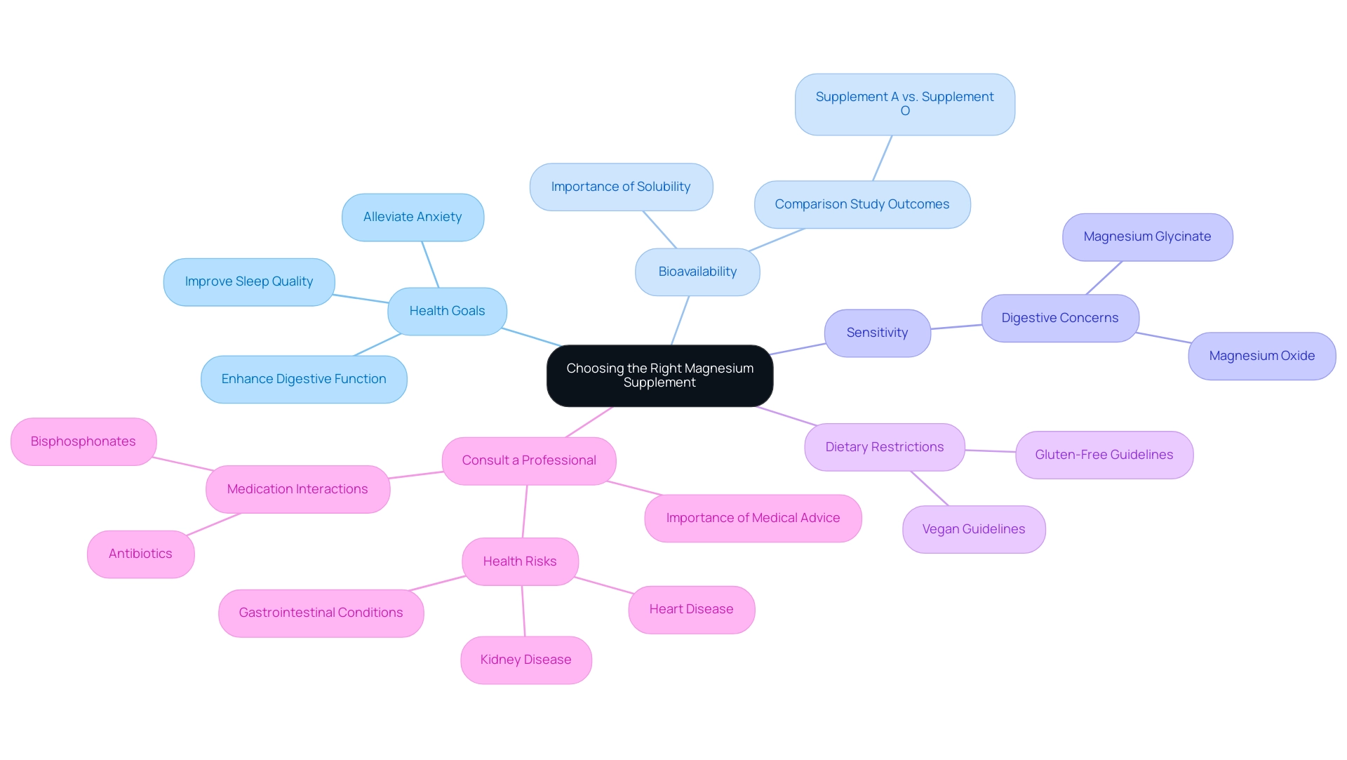 The central node represents the overall decision-making process, with branches indicating key factors to consider and their subcategories.