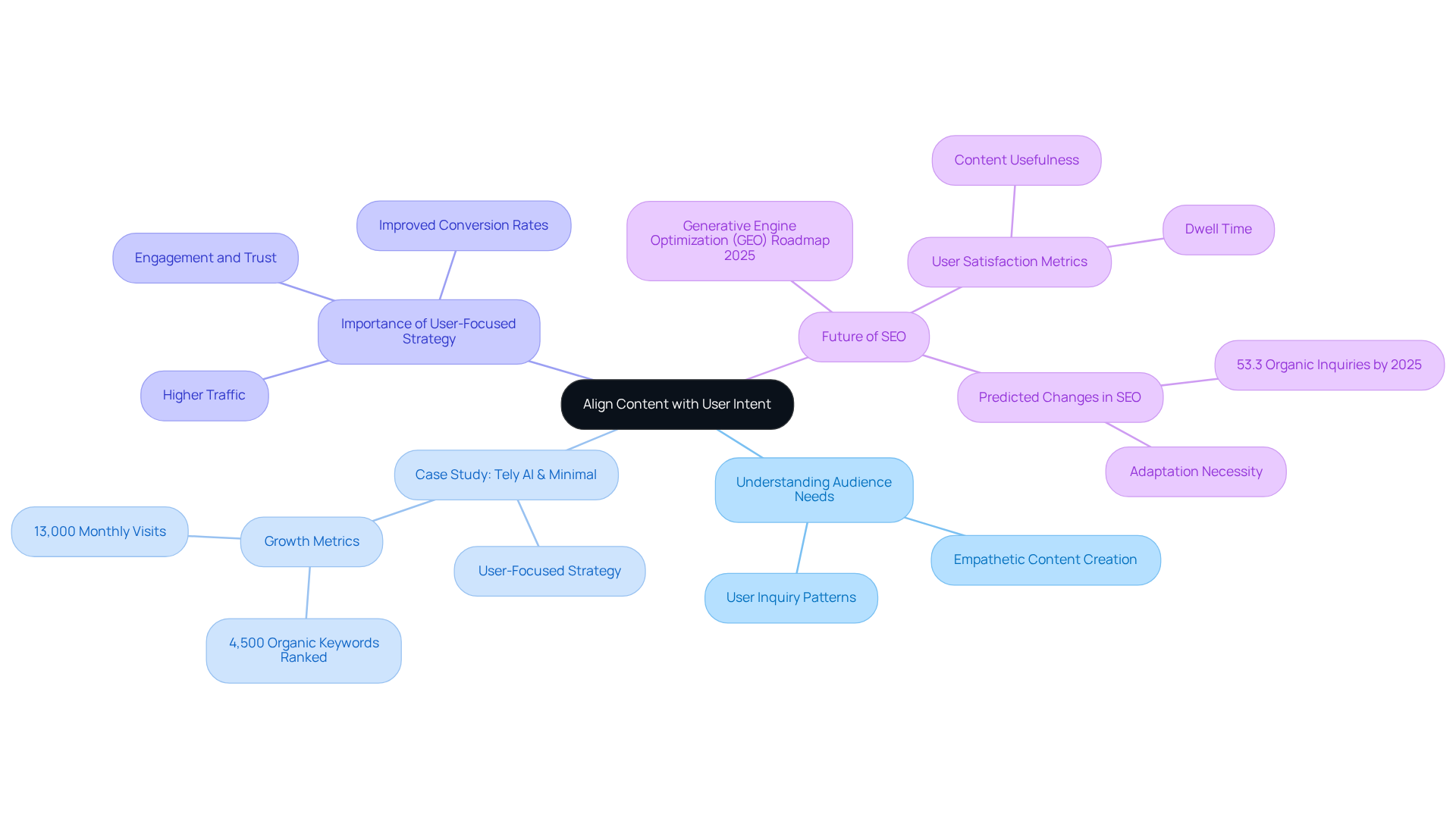 The central idea is about aligning content with what users want. Each branch represents a key aspect of this strategy, helping you see how they connect and contribute to improving search visibility. The central idea is about aligning content with what users want. Each branch represents a key aspect of this strategy, helping you see how they connect and contribute to improving search visibility.